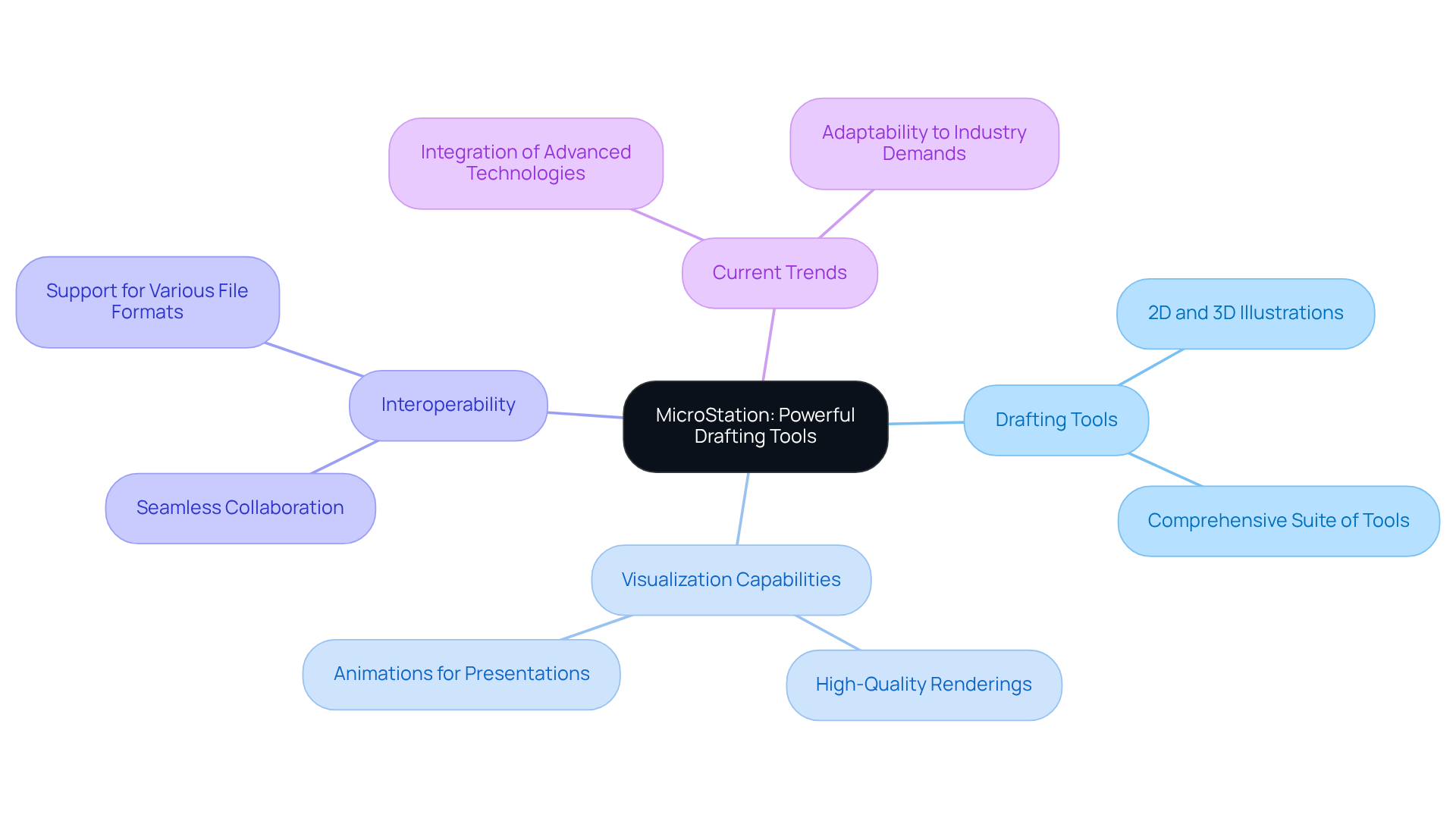 Start at the center with MicroStation, then explore the branches to see its key features and how they contribute to effective architectural management.