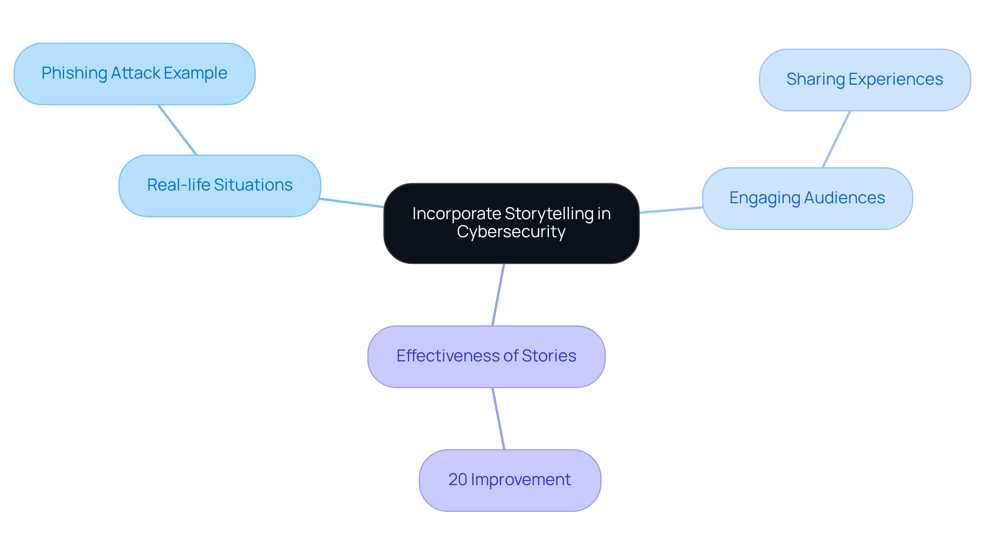 The center represents the core idea of storytelling in cybersecurity, while the branches show how to implement it through examples, audience engagement, and its effectiveness. Follow the branches to see how each aspect contributes to the overarching goal. The center represents the core idea of storytelling in cybersecurity, while the branches show how to implement it through examples, audience engagement, and its effectiveness. Follow the branches to see how each aspect contributes to the overarching goal.