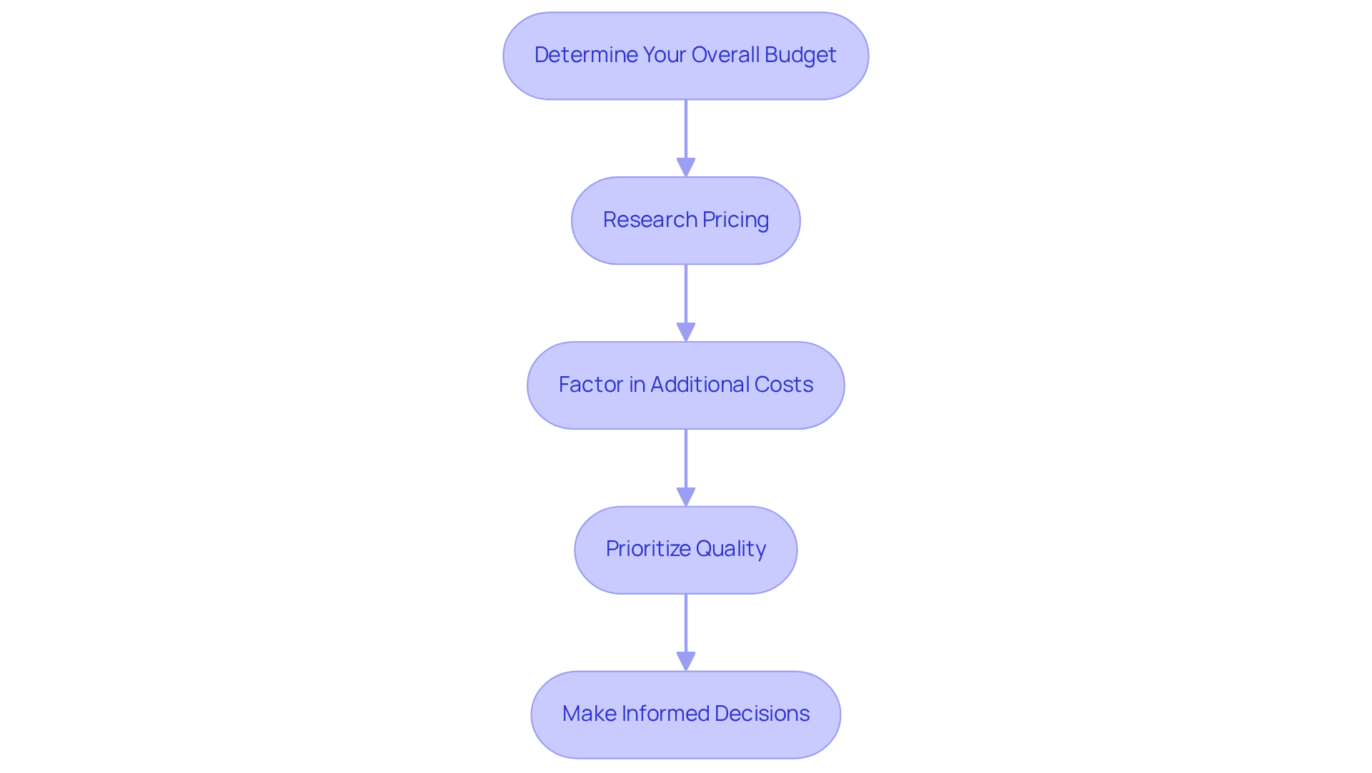 Each box represents a step in the budgeting process. Follow the arrows to see how to move from determining your budget to making informed decisions about your tablecloths.