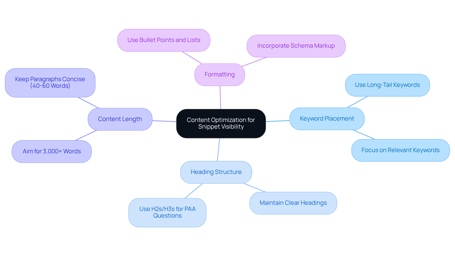 The central node represents the main goal of optimizing content for search visibility. Each branch shows a key strategy, and the sub-branches provide specific actions to take. Follow the branches to explore how to enhance your content's performance in search results.