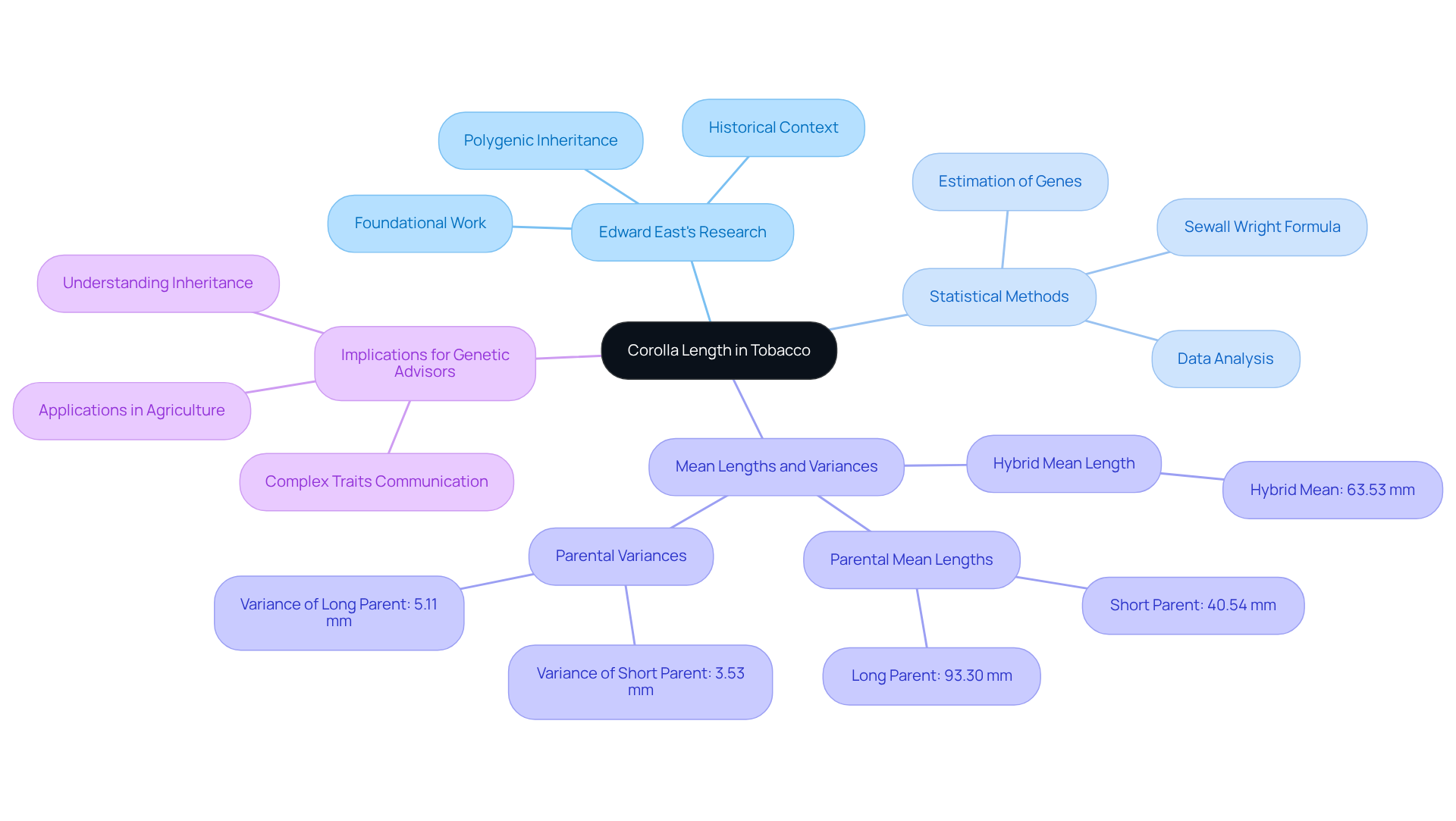 The central node represents the main topic, while branches show related concepts and findings. Follow the branches to explore how multiple genes influence traits and the implications for understanding inheritance.