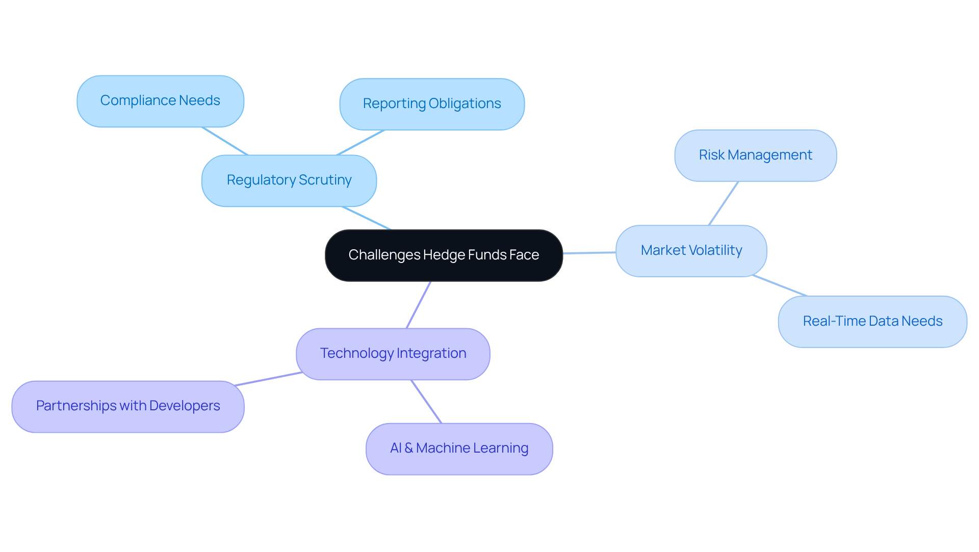 The central node represents the main topic, while the branches show different challenges and their specific aspects. Each color-coded branch helps you see how various issues are interconnected.