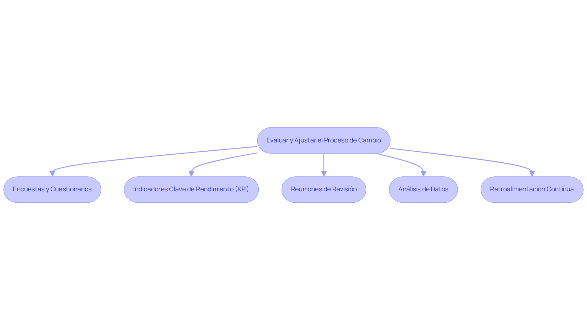 Cada cuadro representa una herramienta o método que se utiliza para evaluar y ajustar el proceso de cambio. Sigue las flechas para entender cómo cada herramienta contribuye al proceso general.