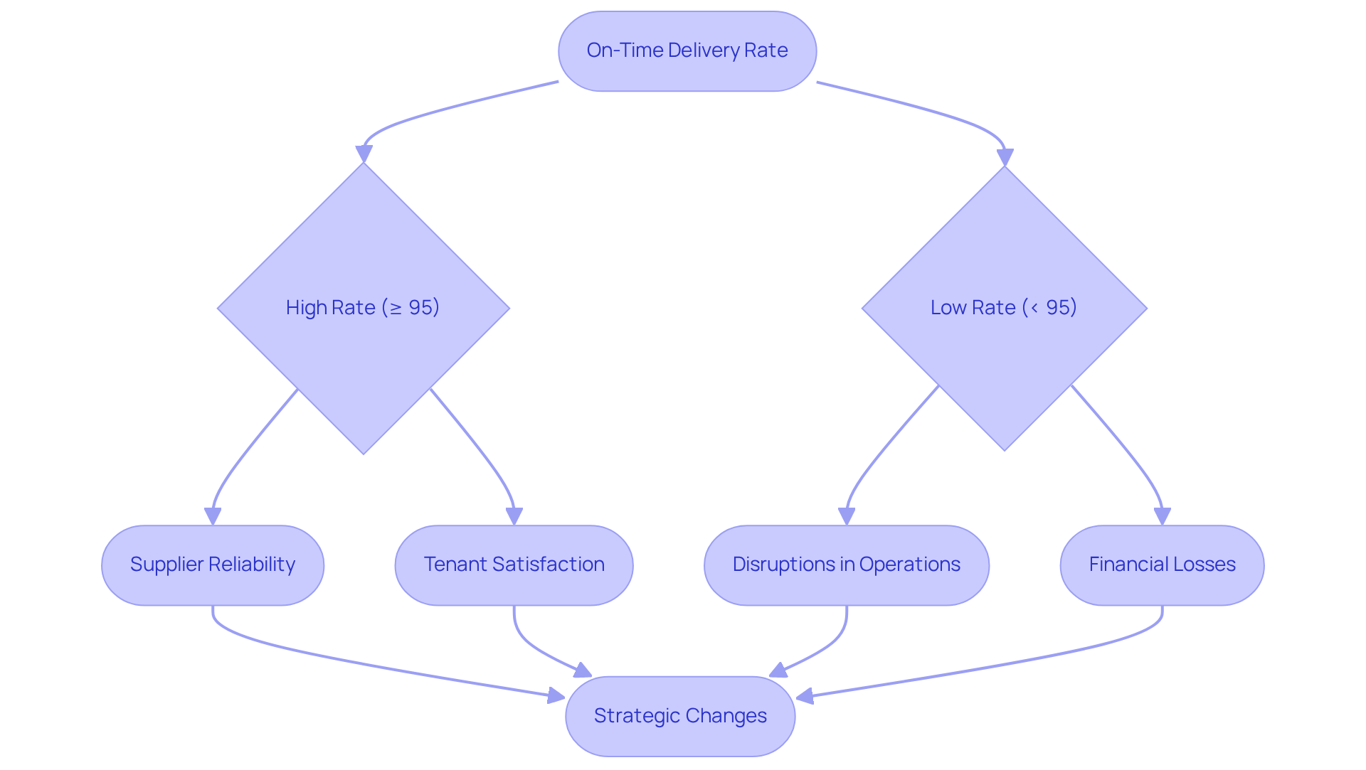 This flowchart shows how the on-time delivery rate affects supplier reliability and tenant satisfaction. Follow the arrows to see what happens when the rate is high versus low, and what actions can be taken to improve performance.
