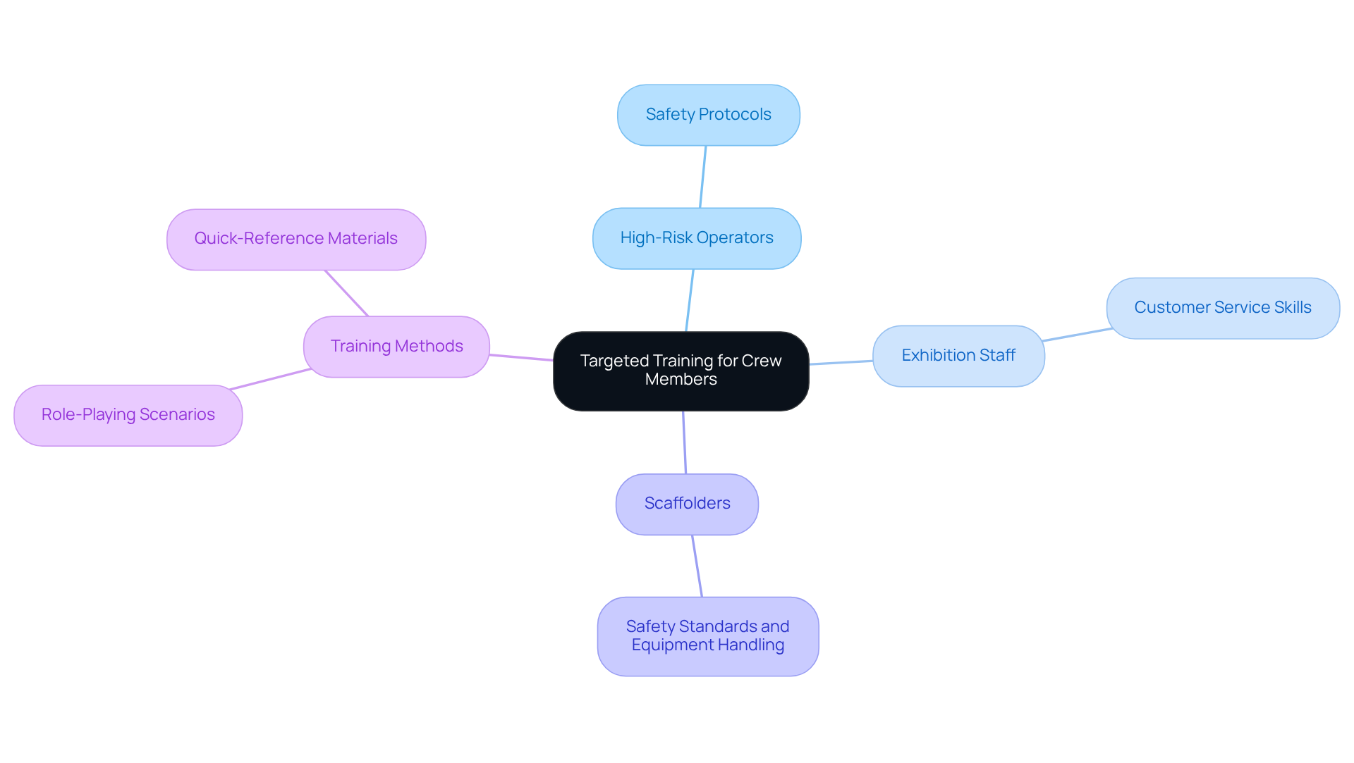 This mindmap illustrates the various training needs for different crew roles. Start at the center with the main theme of targeted training, then explore each branch to see specific training requirements and methods that enhance performance and customer satisfaction.
