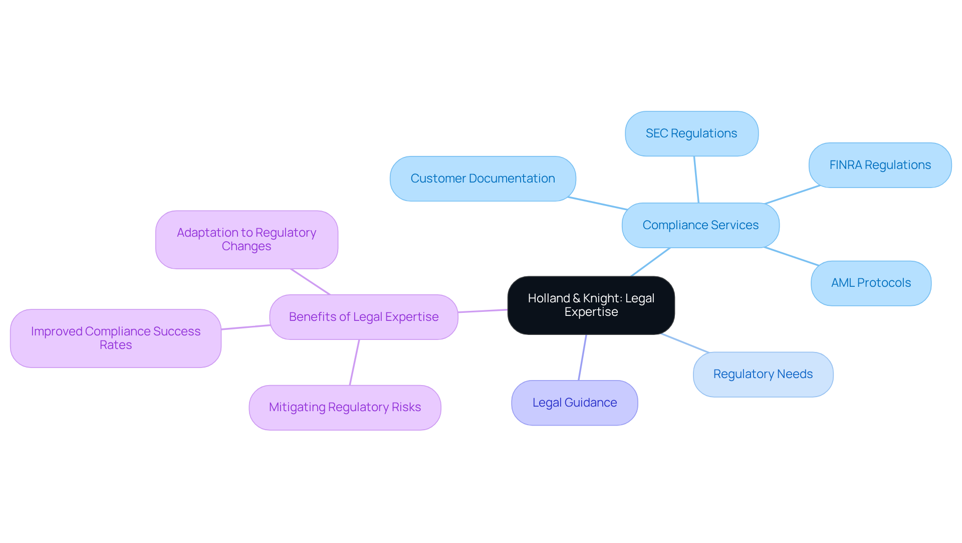 The central node represents Holland & Knight's expertise, while the branches show the different areas of compliance and legal guidance they provide. Each sub-branch details specific regulations or benefits, helping you understand how these elements connect.