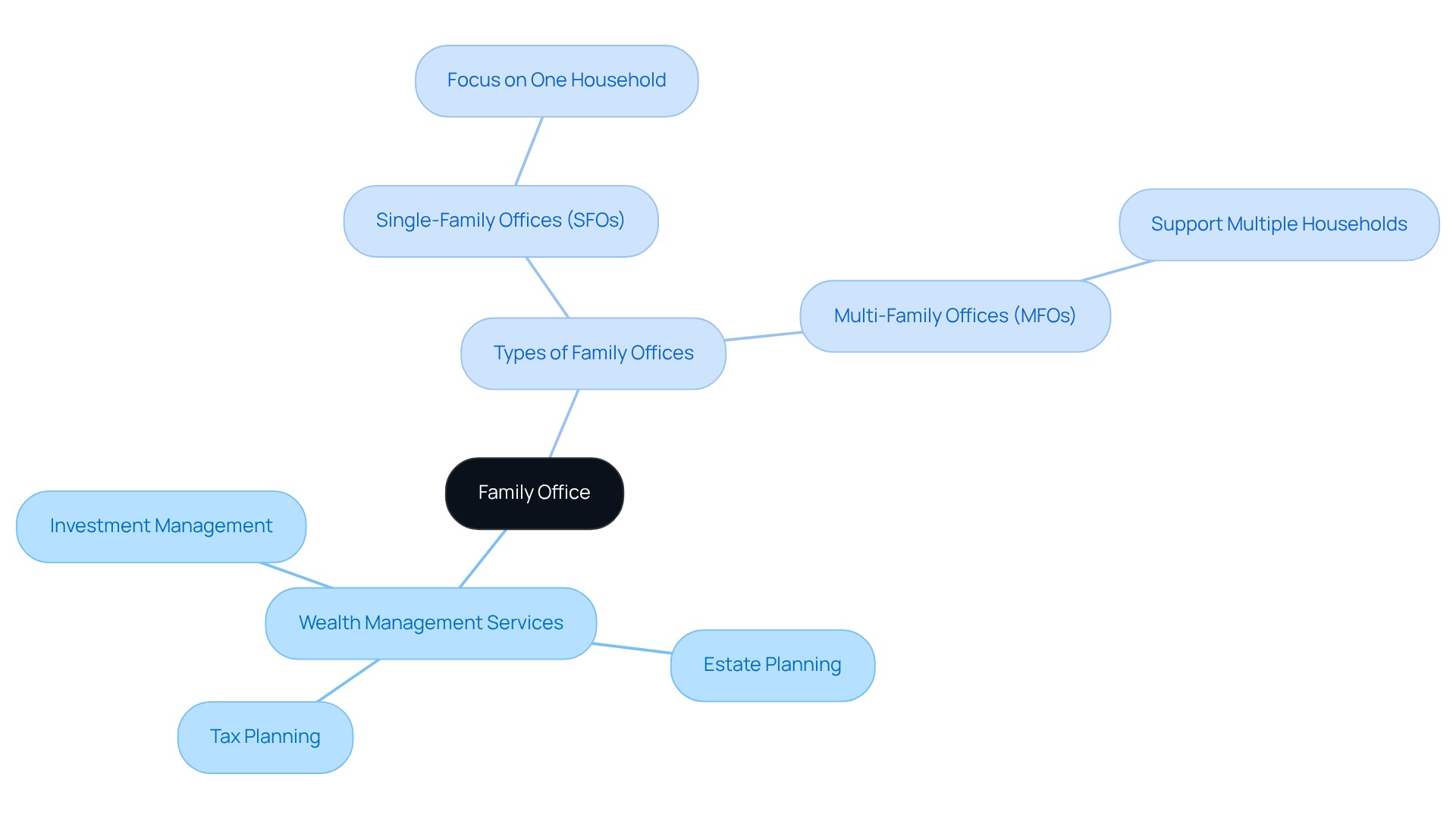 5 Steps to Establish a Family Office Venture Capital Strategy - Bright ...