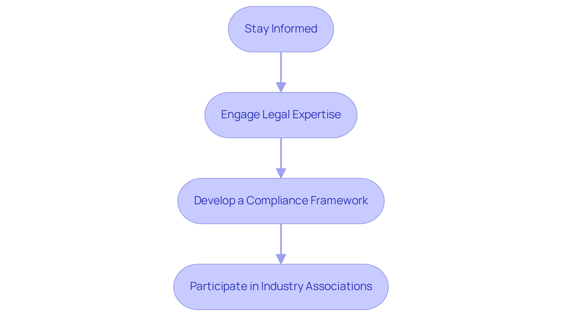 Each box represents a best practice for compliance, and the arrows indicate the sequential flow of actions to navigate regulatory requirements.