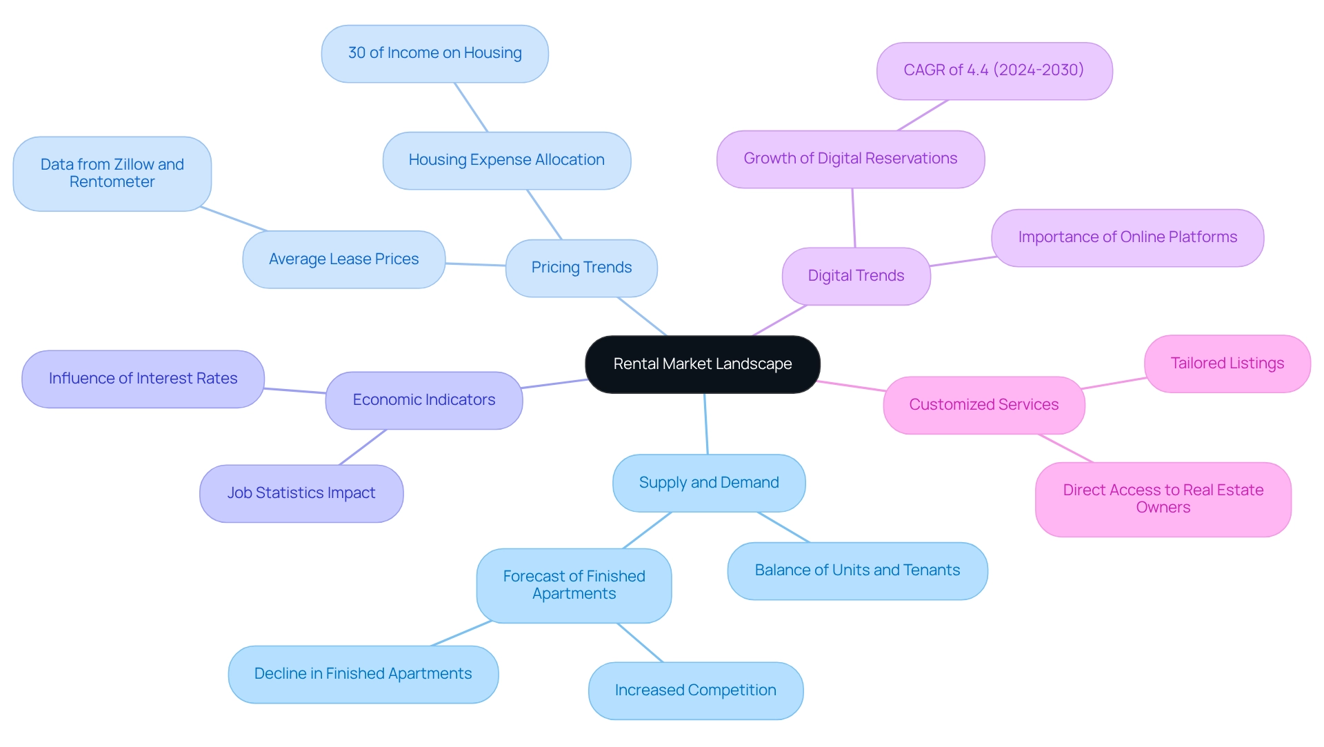 The central node represents the overall rental market. Each branch indicates a key factor affecting the market, and the sub-branches provide specific insights or statistics related to that factor. The central node represents the overall rental market. Each branch indicates a key factor affecting the market, and the sub-branches provide specific insights or statistics related to that factor.