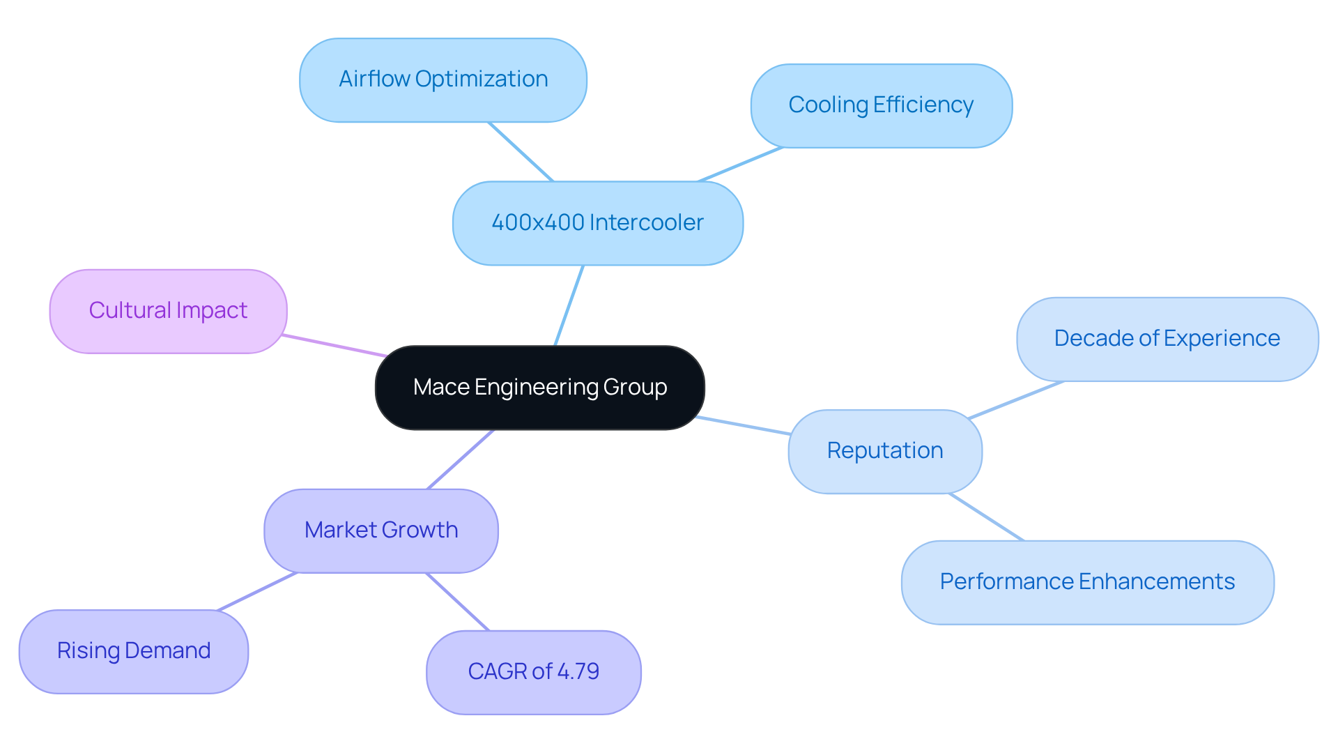 The center represents Mace Engineering Group, with branches showing their key products, reputation, market trends, and cultural significance. Each branch highlights important aspects of their business and the automotive community. The center represents Mace Engineering Group, with branches showing their key products, reputation, market trends, and cultural significance. Each branch highlights important aspects of their business and the automotive community.