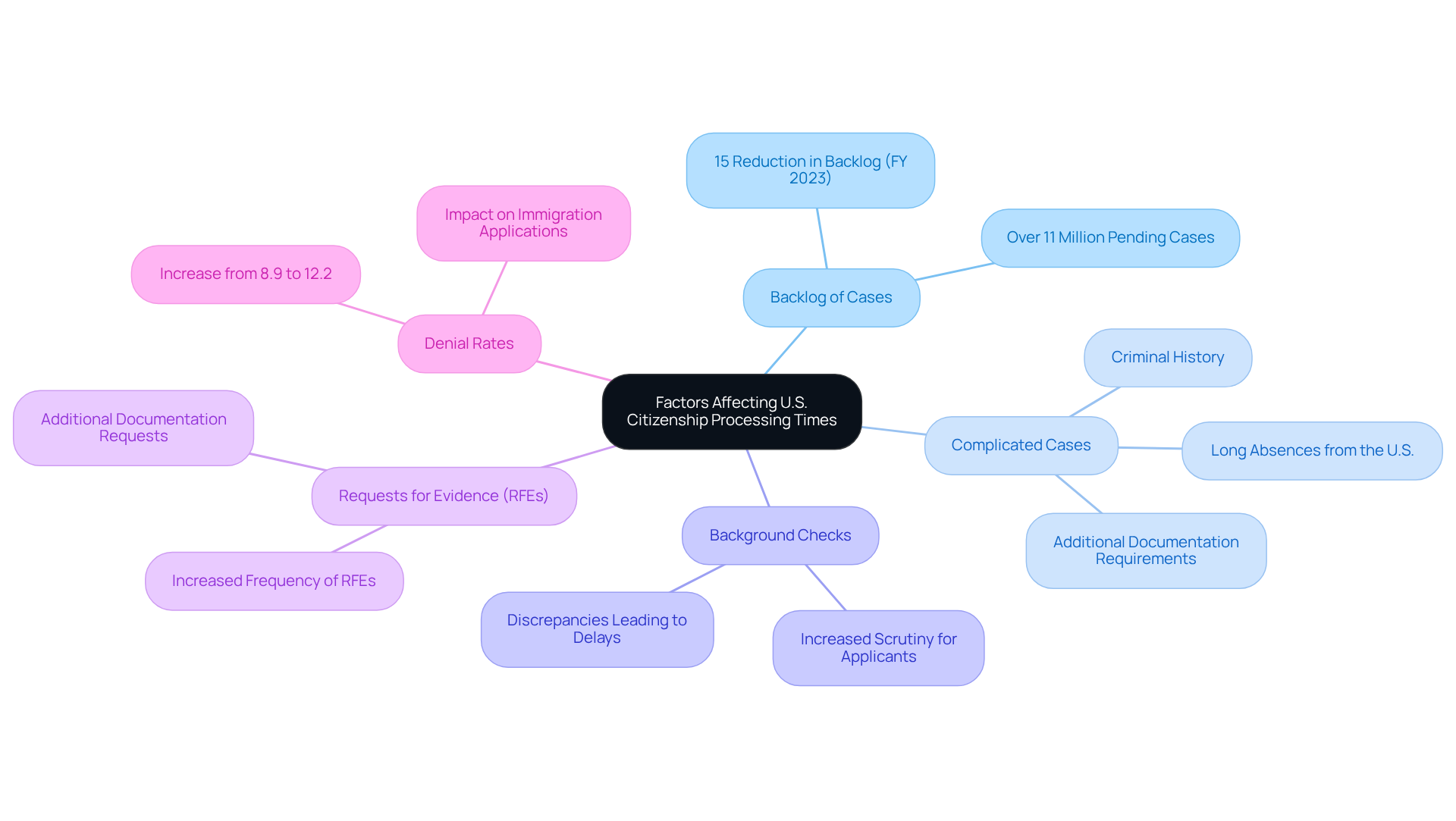 This mindmap illustrates the various factors that can affect how long it takes to process citizenship applications. Each branch represents a different challenge, and the sub-branches provide more details about those challenges. Follow the branches to understand the complexities involved in the citizenship process.