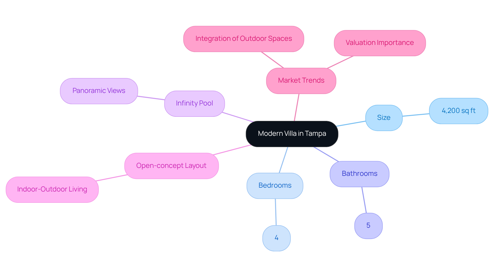 The central node represents the villa, with branches showing its key features and market insights. Each branch connects to specific attributes or trends, helping you see how the villa fits into the luxury real estate landscape.