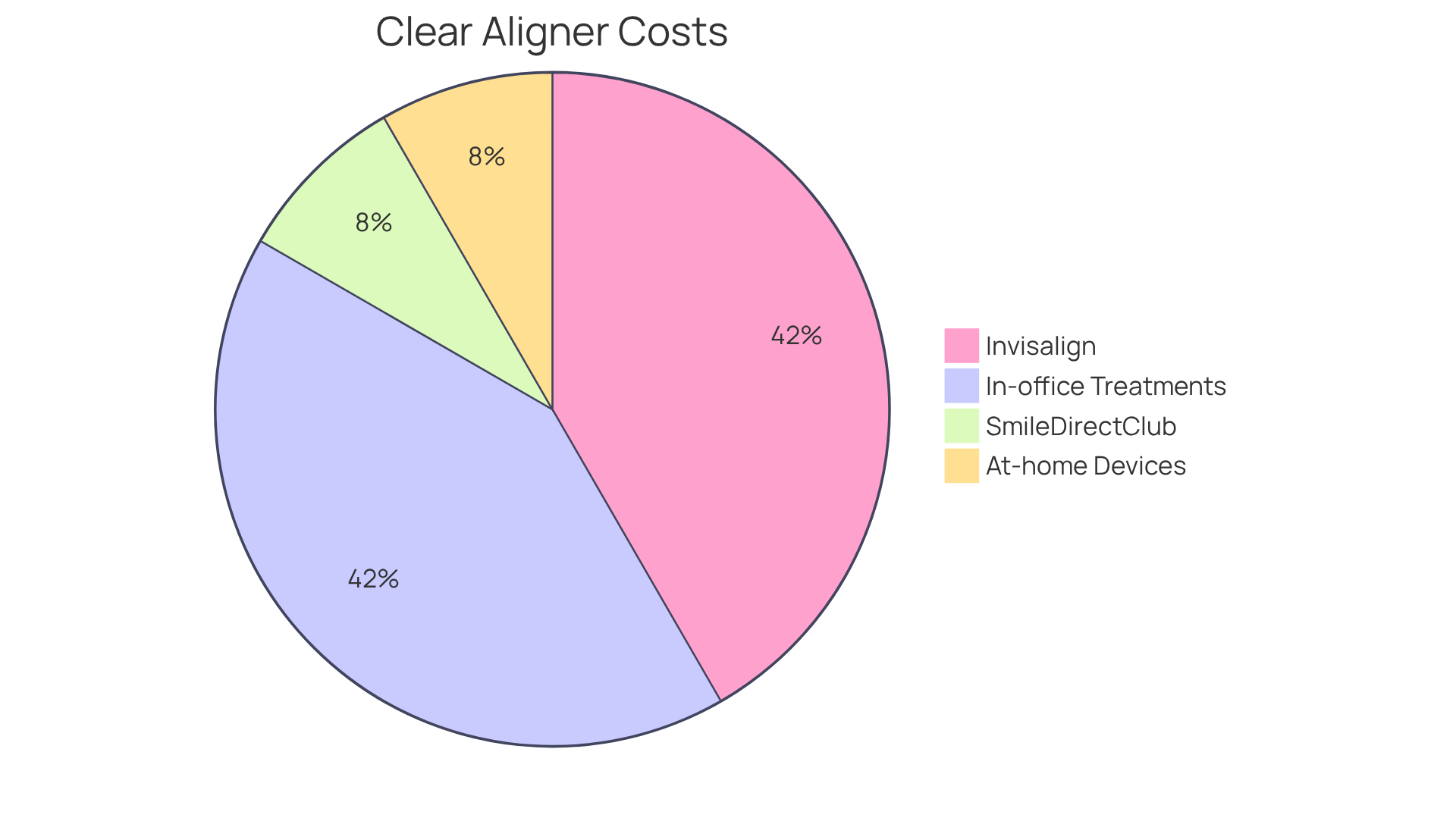 Each slice of the pie represents a different clear aligner brand or treatment type, showing the range of costs associated with each. The larger the slice, the more significant the cost range for that option. This helps you see at a glance how different brands compare in terms of pricing. Each slice of the pie represents a different clear aligner brand or treatment type, showing the range of costs associated with each. The larger the slice, the more significant the cost range for that option. This helps you see at a glance how different brands compare in terms of pricing.