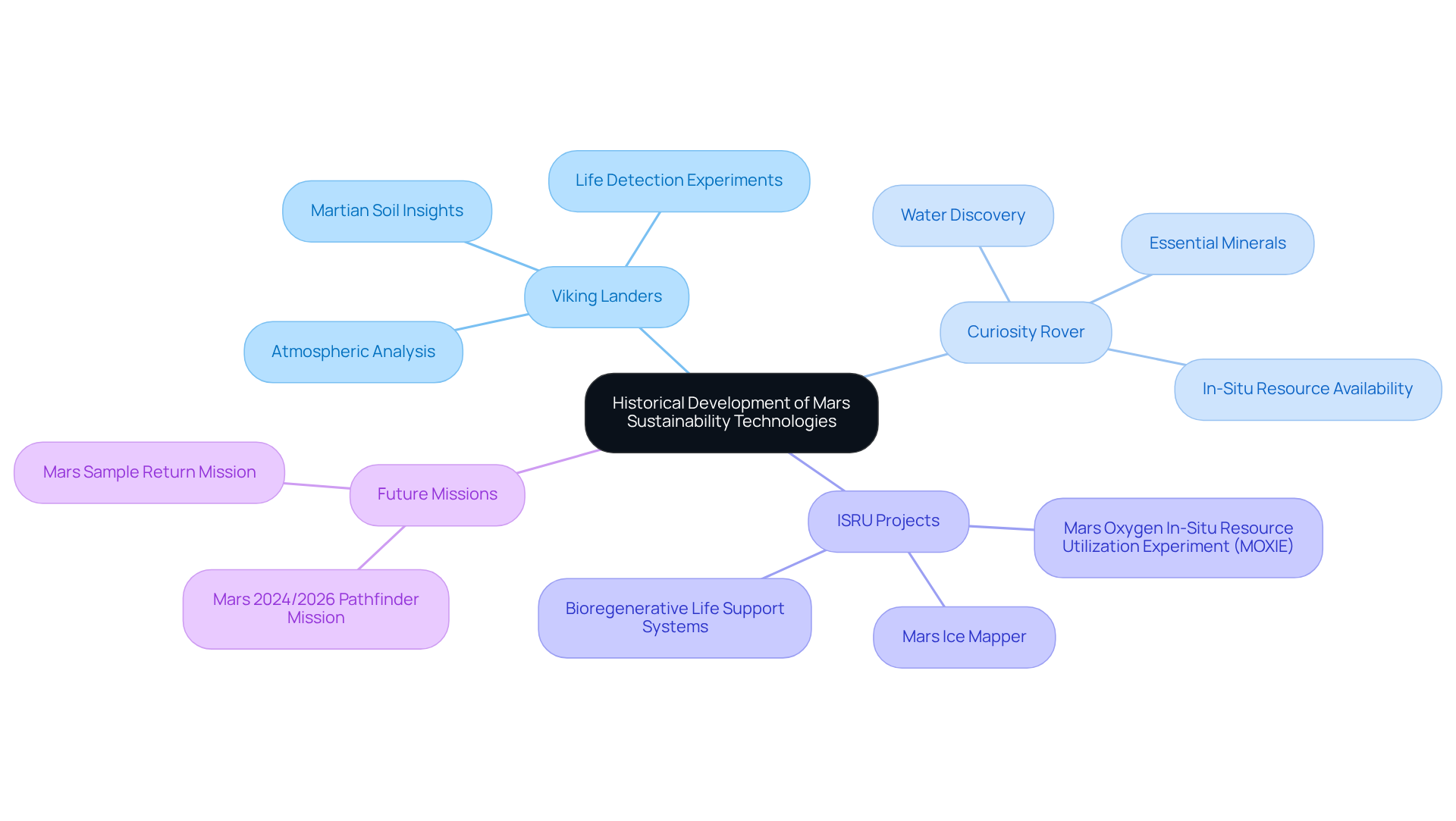 The central node represents the overall theme, while branches show key missions and their contributions to sustainable living on Mars. Each color-coded branch helps differentiate between various aspects of the development.
