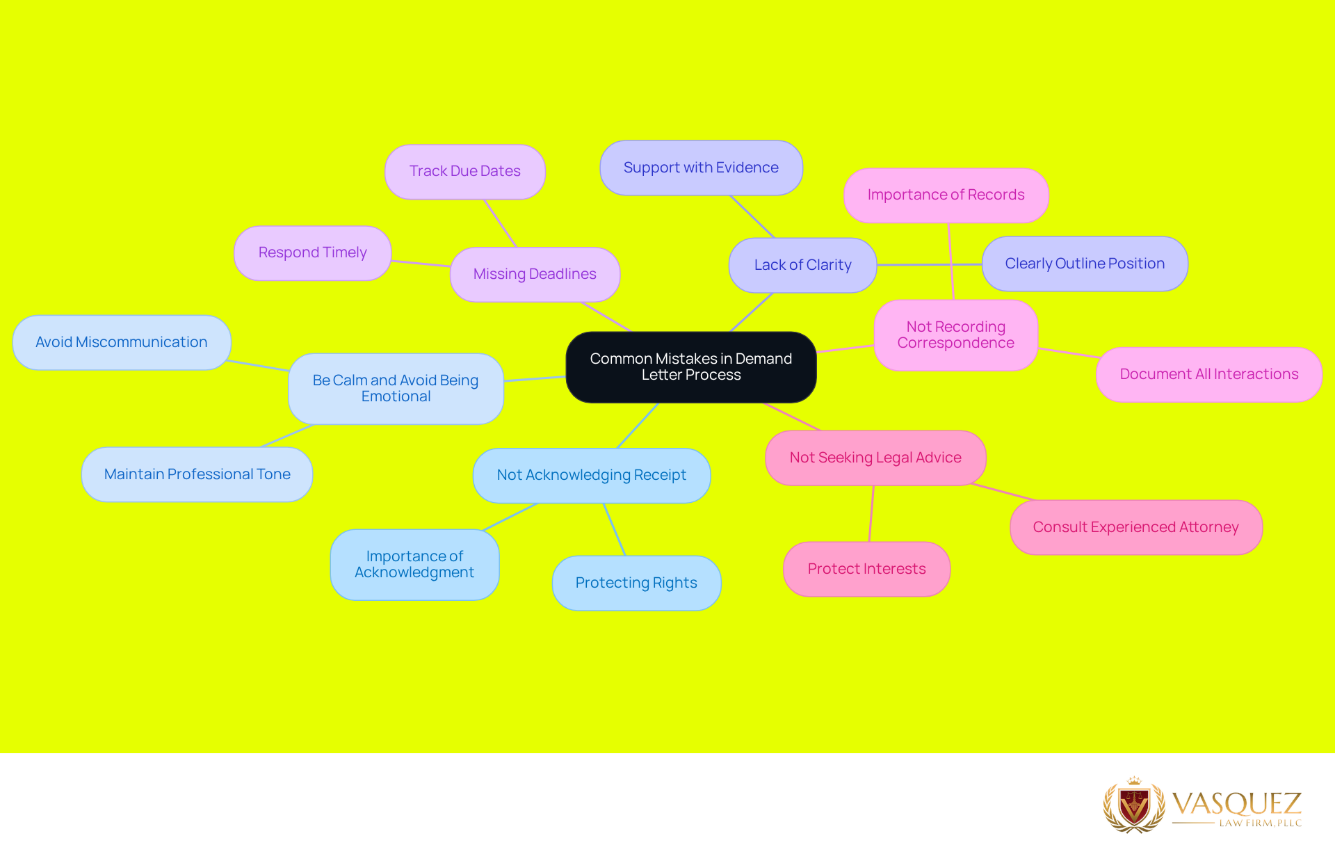 This mindmap helps you visualize the common mistakes immigrants make when responding to demand letters. Each branch represents a specific mistake, and the sub-branches provide tips on how to avoid them. Follow the branches to understand how to navigate the demand letter process more effectively.