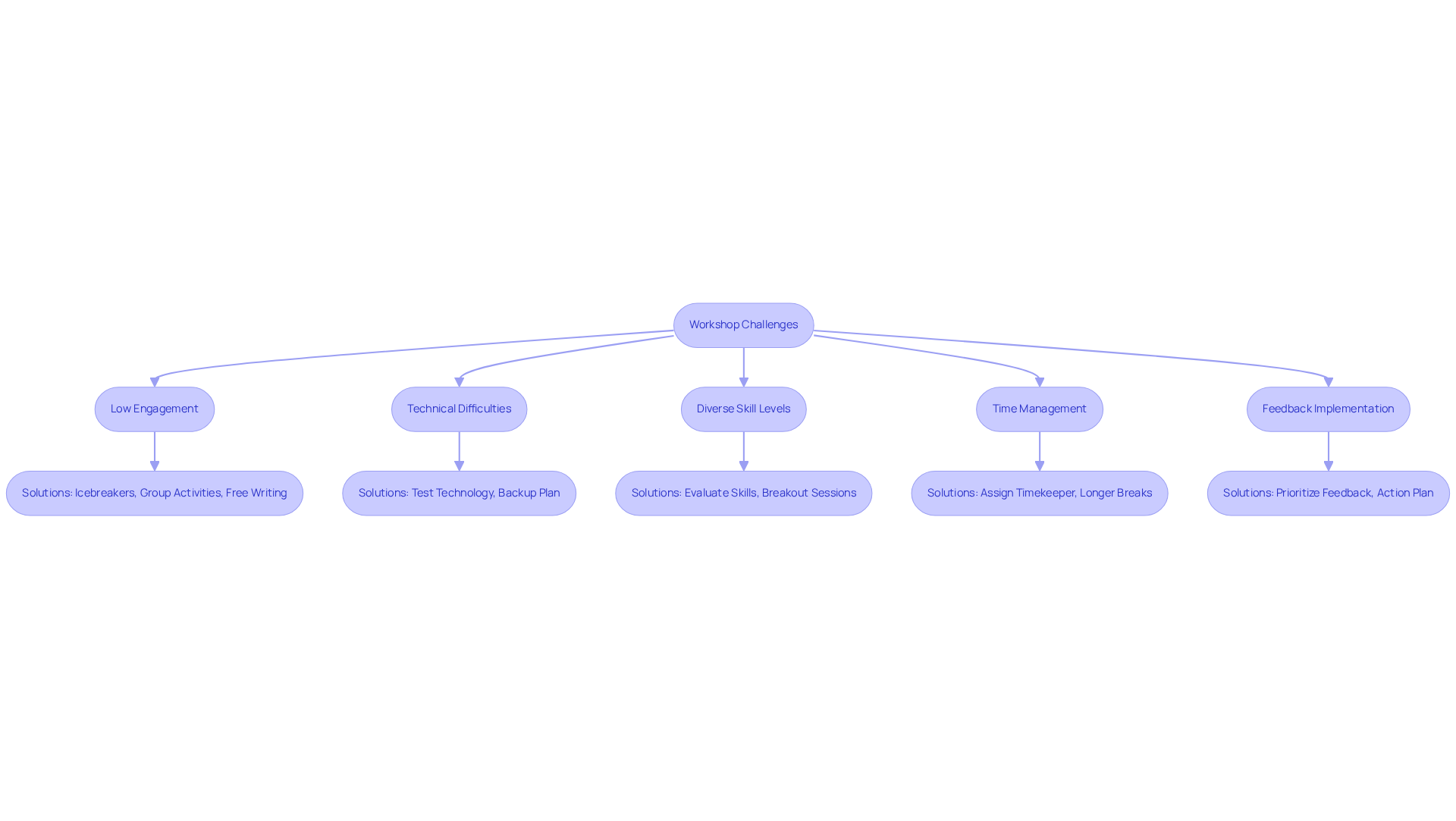 This flowchart shows common challenges faced during workshops and the solutions to address them. Follow the arrows from each challenge to see how to tackle it effectively!