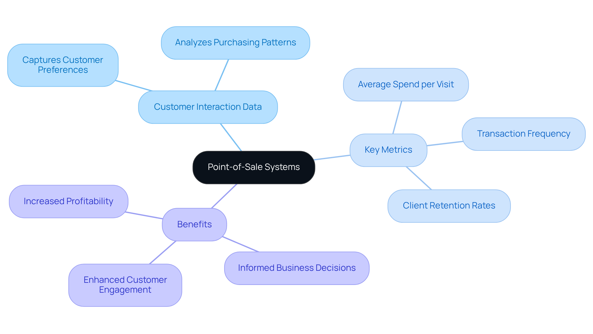 The central node represents the main topic of POS systems. The branches show how these systems capture customer data and the key metrics that help restaurants understand their patrons better. Each metric is a vital piece of information that contributes to improving customer engagement and business decisions.