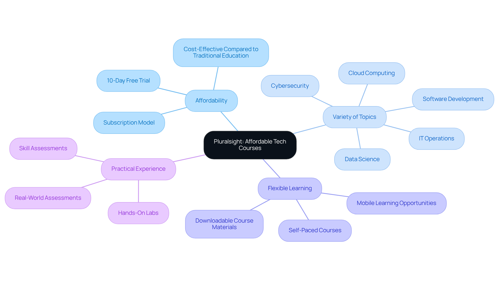 The central node represents Pluralsight, while the branches show the key benefits. Each sub-branch provides more detail about how Pluralsight supports tech professionals in their learning journey.