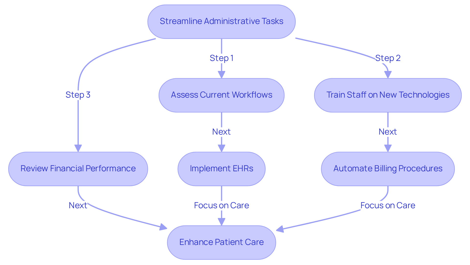 Follow the arrows to see the steps healthcare facilities can take to reduce administrative burdens and focus more on patient care. Each box represents a key action in the process.
