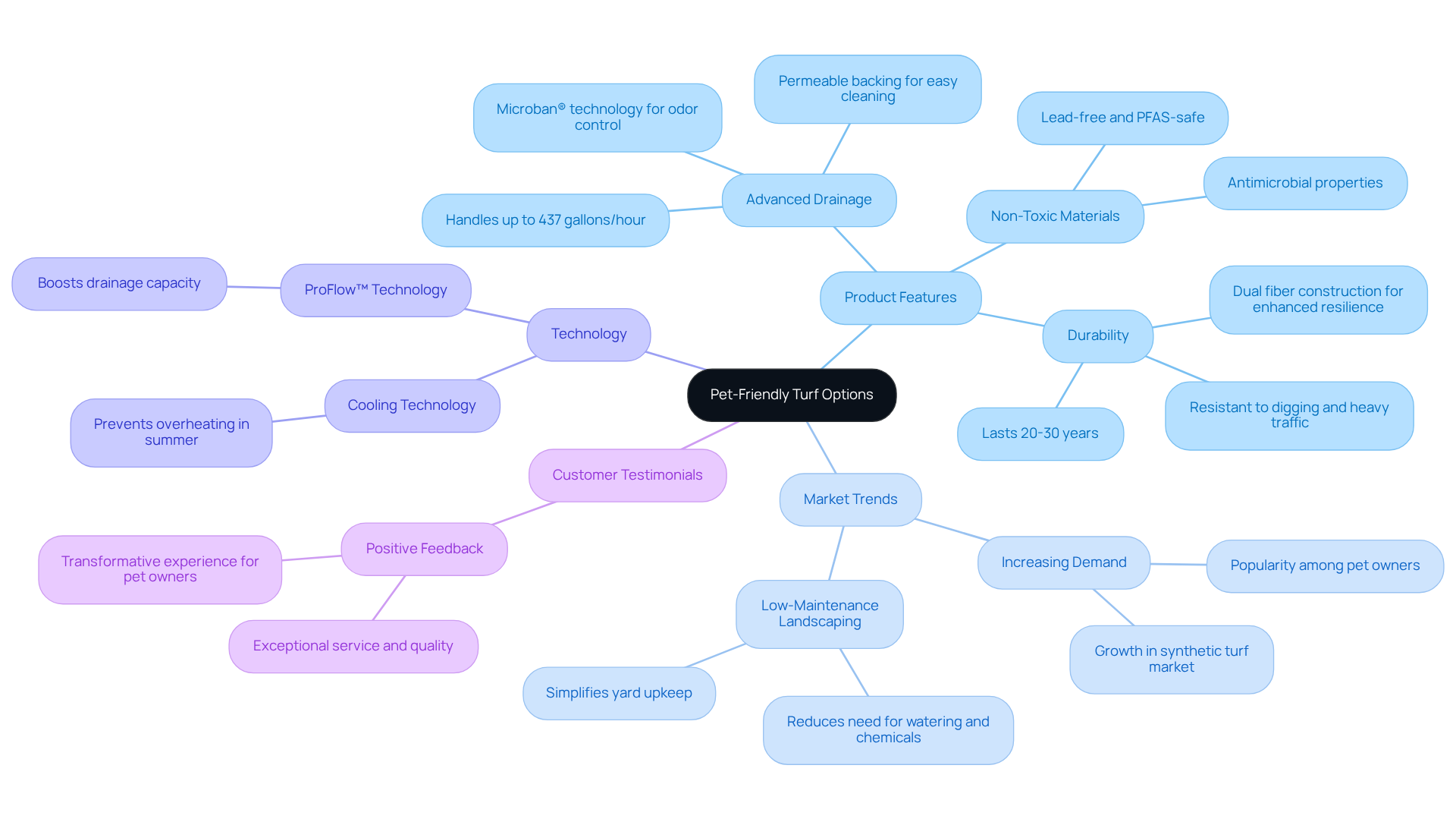 The central node represents the main topic, while branches show different aspects of pet-friendly turf, helping you understand the benefits and features at a glance. The central node represents the main topic, while branches show different aspects of pet-friendly turf, helping you understand the benefits and features at a glance.