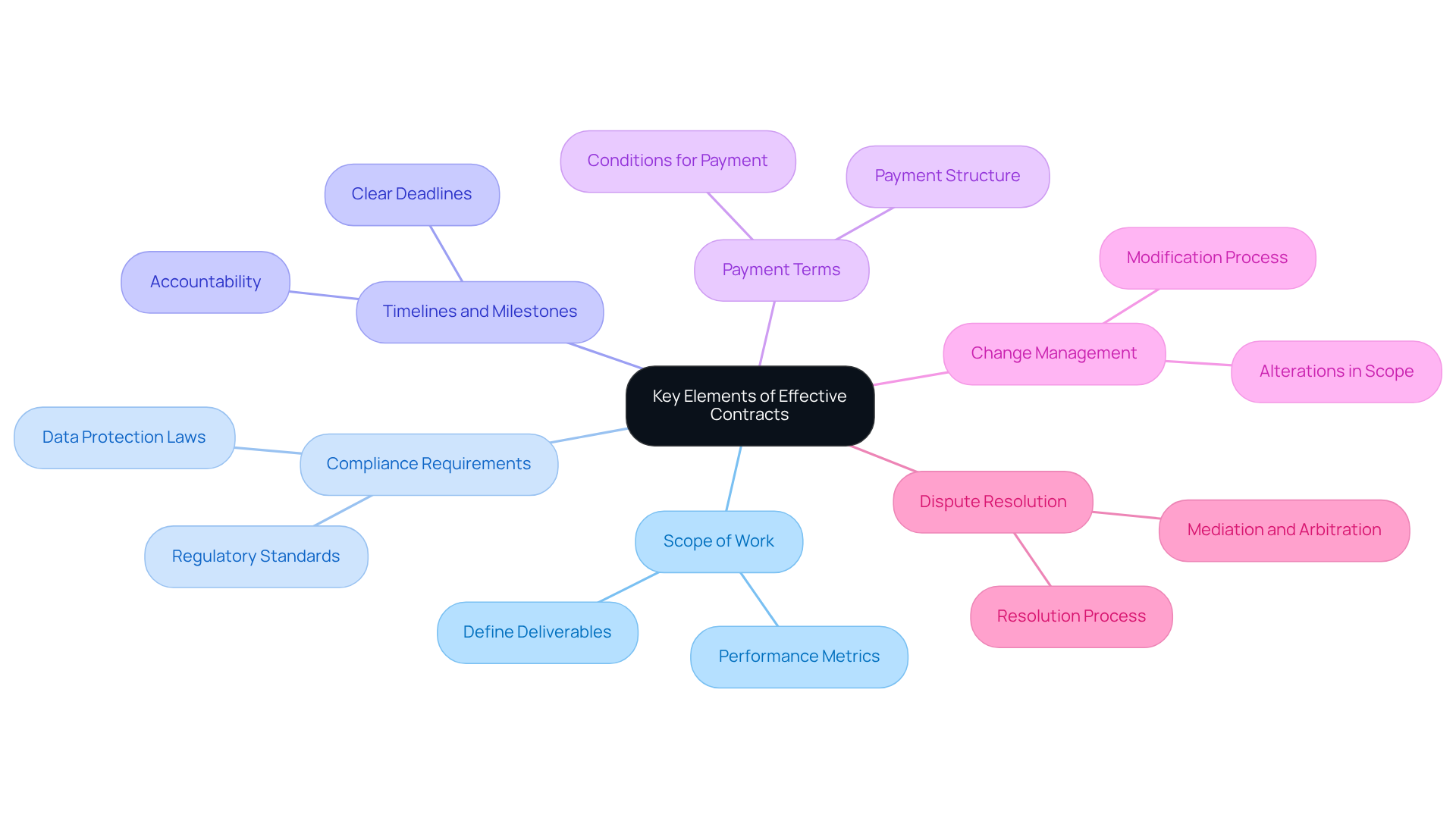 The central node represents the overall theme of effective contracts, while each branch highlights a critical element. Sub-branches provide additional details, helping you understand the importance of each component in creating robust contracts. The central node represents the overall theme of effective contracts, while each branch highlights a critical element. Sub-branches provide additional details, helping you understand the importance of each component in creating robust contracts.
