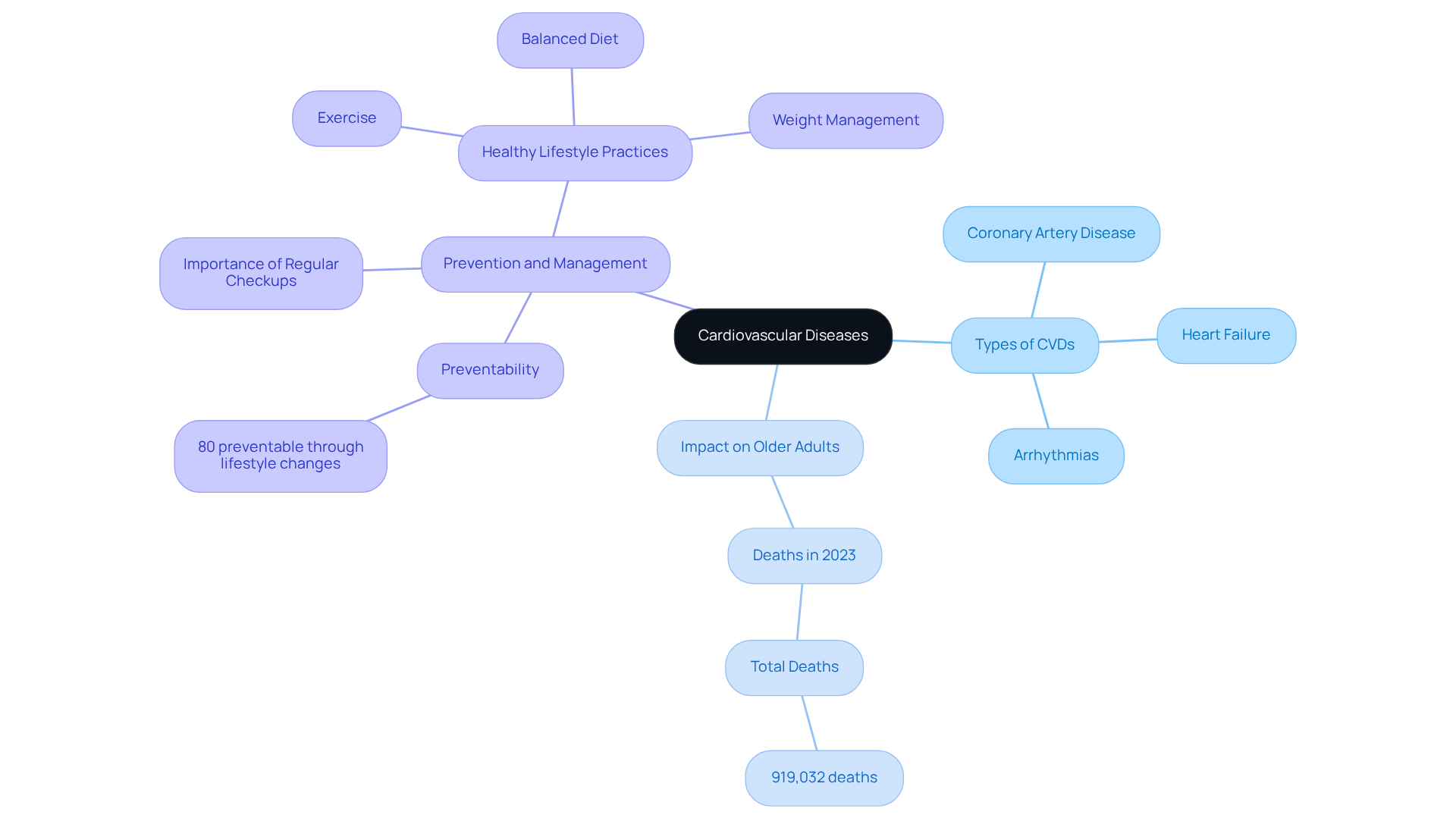 The central node represents cardiovascular diseases, with branches showing different types of diseases, their impact on older adults, and ways to prevent and manage these conditions. Each branch helps you see how these elements connect and why they matter for heart health.