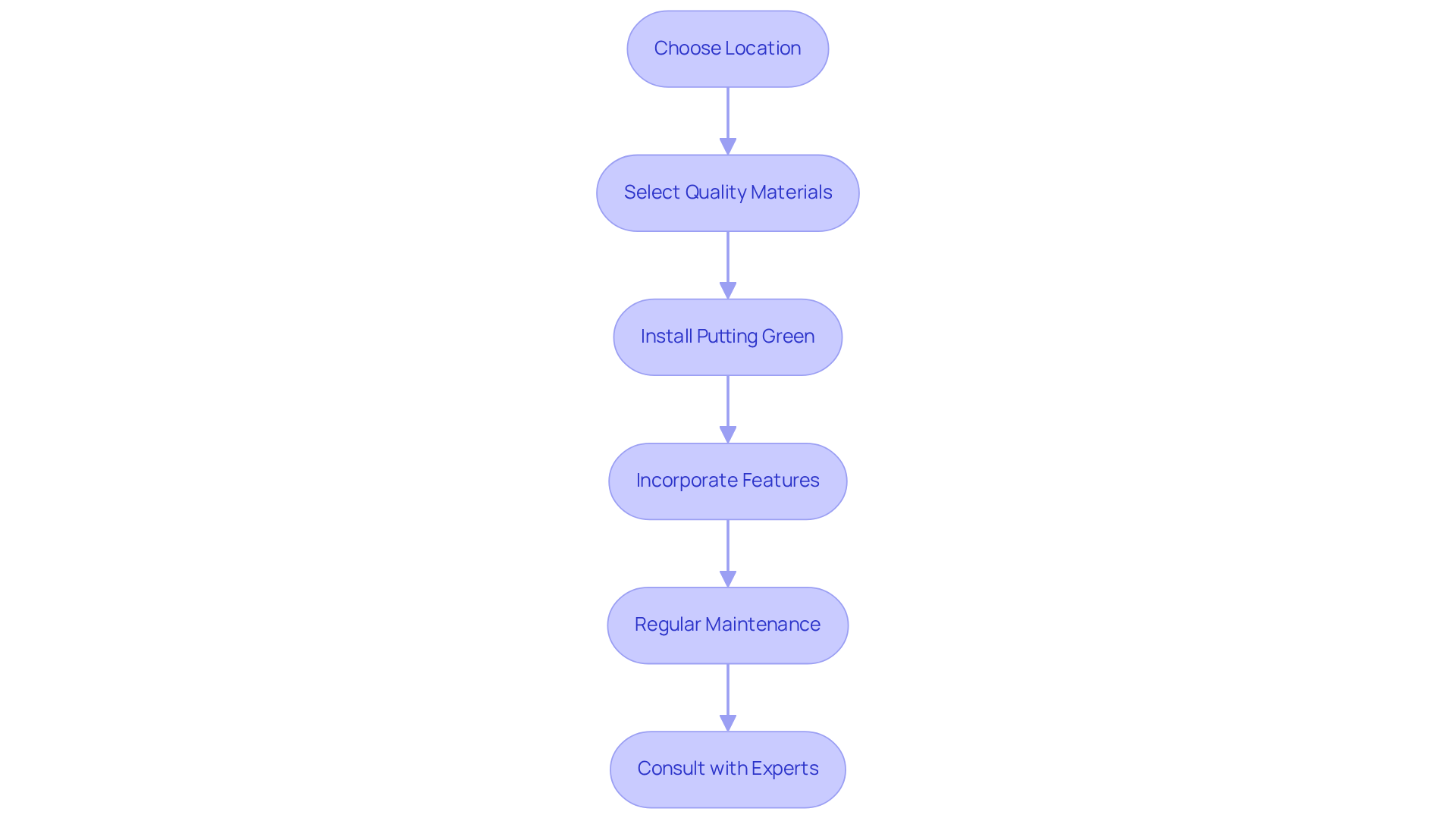 This flowchart guides you through the process of installing a putting green. Each box represents a step you need to take, from choosing the right spot to maintaining your green. Follow the arrows to see how each step connects to the next!