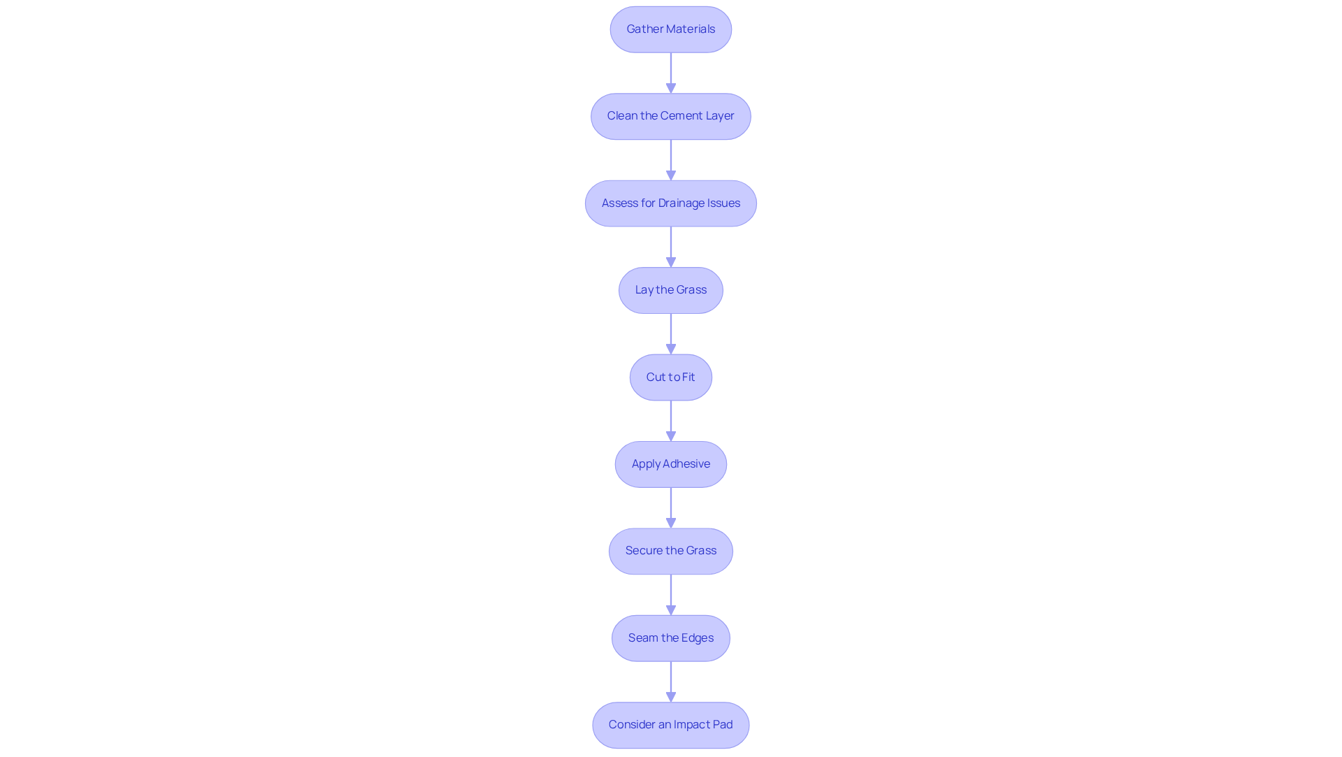 Each box represents a step in the installation process. Follow the arrows to see how to move from one step to the next. This chart will guide you through everything you need to do, from gathering materials to securing the grass. Each box represents a step in the installation process. Follow the arrows to see how to move from one step to the next. This chart will guide you through everything you need to do, from gathering materials to securing the grass.