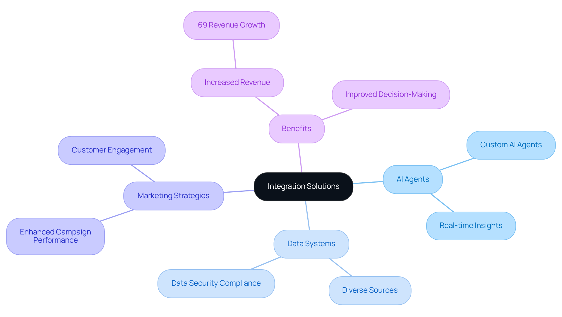 The central node represents the main topic of integration solutions. Each branch shows a related area, and sub-branches provide more details. This structure helps you see how everything connects and the benefits of effective integration.