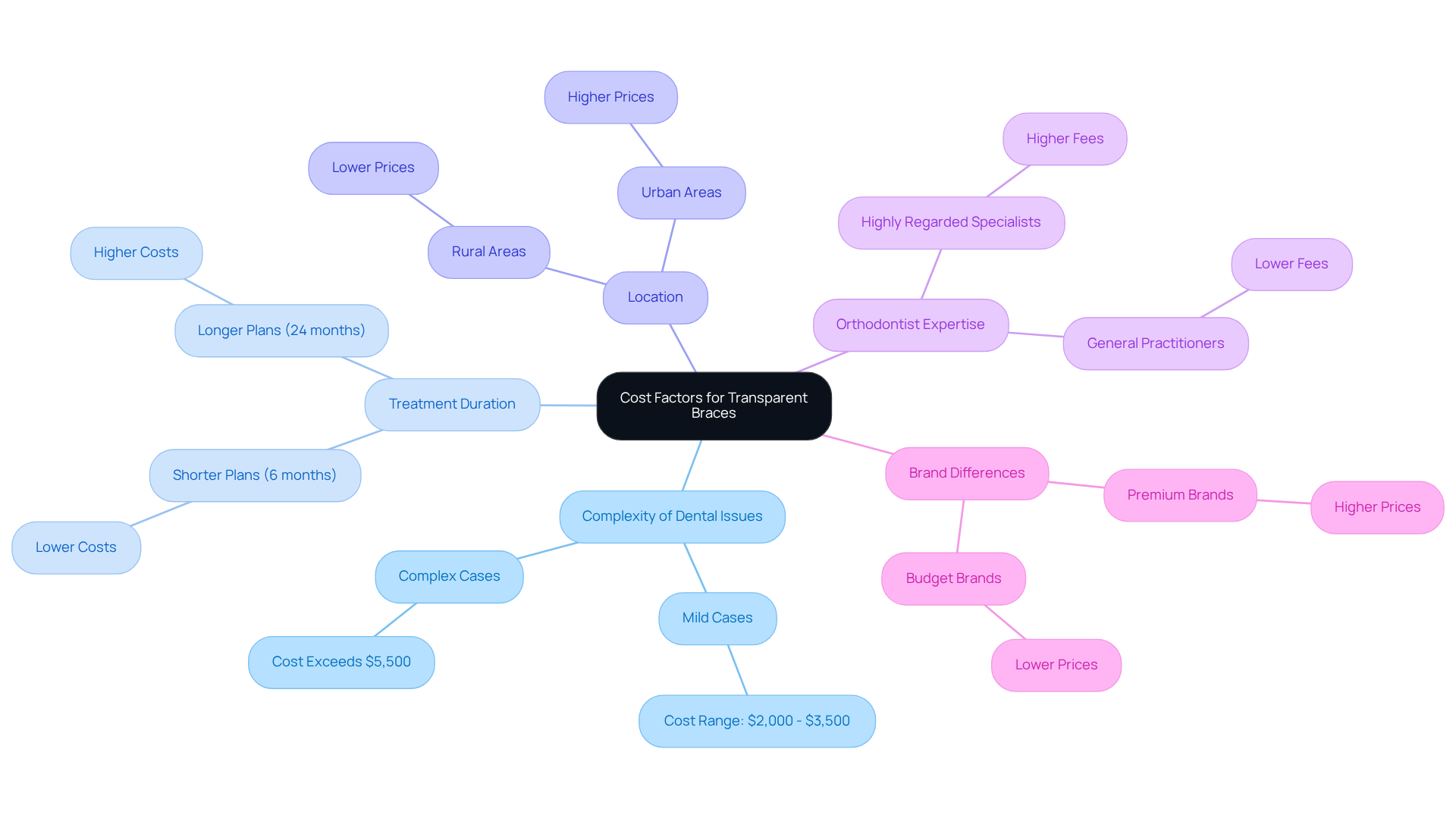 This mindmap shows the different factors that can affect how much transparent braces cost. Start at the center with the main topic, then follow the branches to see how each factor, like the complexity of dental issues or the location, contributes to the overall price. This mindmap shows the different factors that can affect how much transparent braces cost. Start at the center with the main topic, then follow the branches to see how each factor, like the complexity of dental issues or the location, contributes to the overall price.