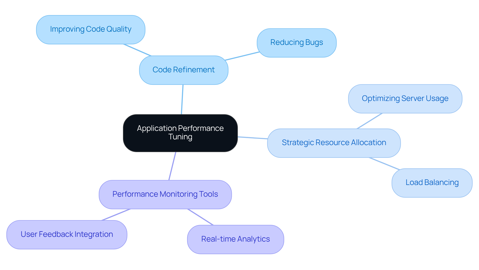 Start at the center with the main concept of application performance tuning, then follow the branches to explore the techniques that help improve software performance. Each branch represents a different method, showing how they contribute to better speed and efficiency.