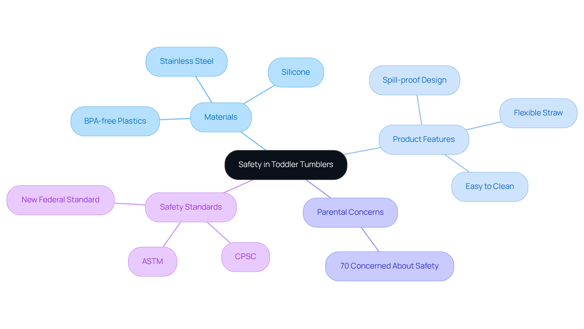 This mindmap starts with the main idea of safety in toddler tumblers. Each branch represents a different aspect of safety, from materials to features and parental concerns. Follow the branches to explore how each part contributes to making safe choices for your child's drinkware. This mindmap starts with the main idea of safety in toddler tumblers. Each branch represents a different aspect of safety, from materials to features and parental concerns. Follow the branches to explore how each part contributes to making safe choices for your child's drinkware.