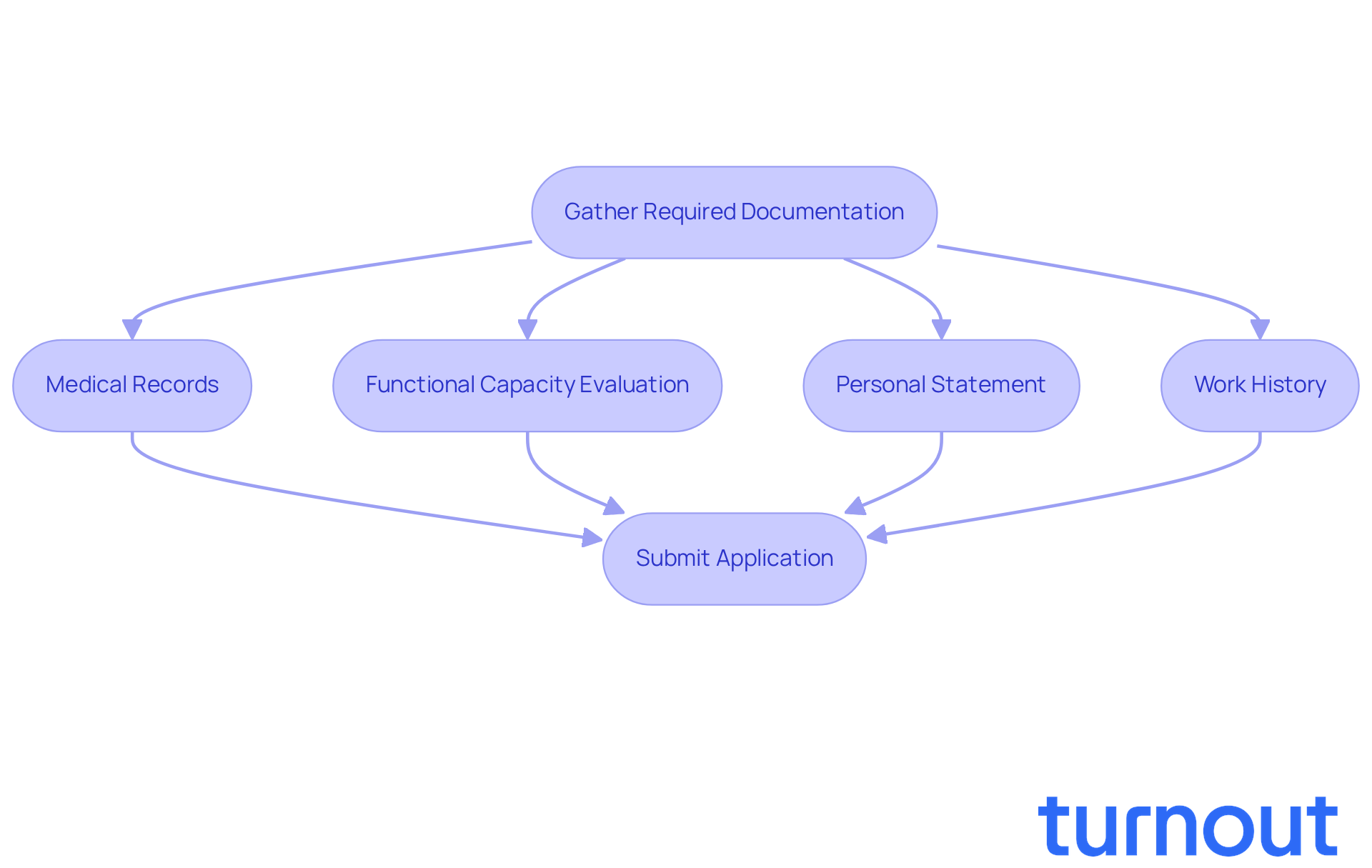 Follow the arrows to see each step in the documentation process. Each box represents a crucial part of your application - gather these to strengthen your claim for disability benefits.
