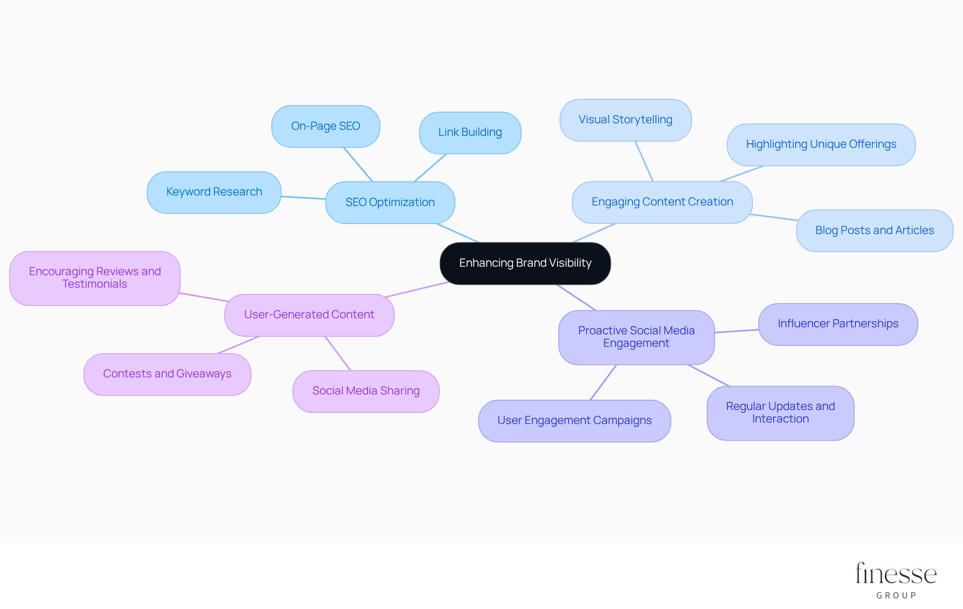 The central node represents the main goal, and the branches show the different strategies to achieve it. Each color-coded branch details specific actions that contribute to boosting brand visibility.