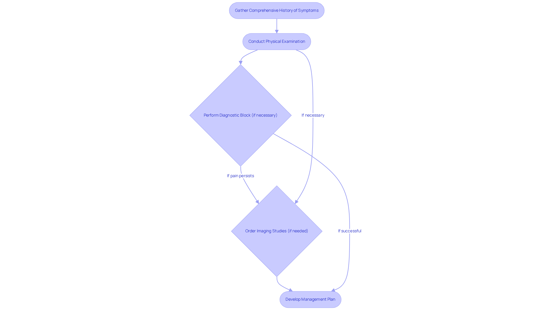 This flowchart outlines the steps taken to diagnose lesser occipital nerve pain. Start at the top with gathering your symptom history, then follow the arrows down through each step, including examinations and potential treatments. Each box represents a key part of the process, helping you understand how healthcare providers approach your pain.