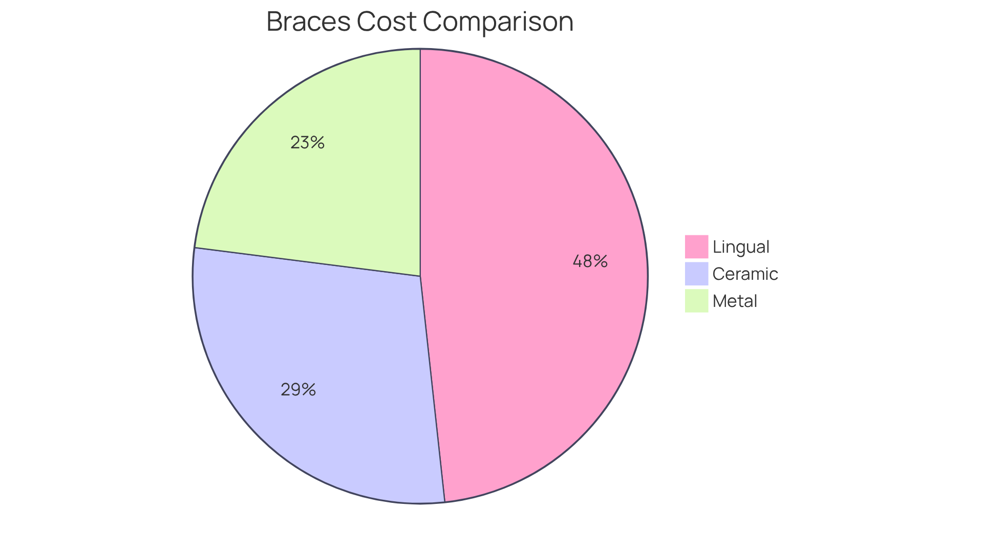 Each slice of the pie represents a type of orthodontic brace. The size of the slice indicates the average cost range for that type, helping you see which options might fit your budget. The labels also show how long treatment typically lasts, so you can weigh your choices more easily.
