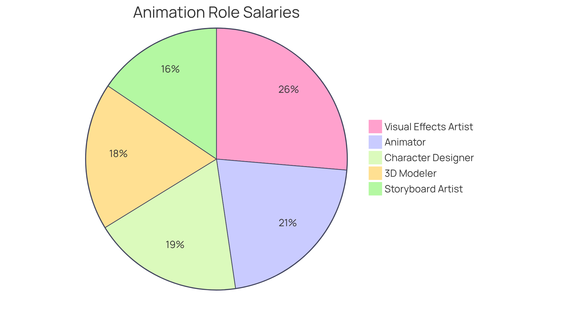 Each slice of the pie represents the average salary for a specific animation role. The larger the slice, the higher the salary for that position, helping you understand which roles are more lucrative in the animation industry. Each slice of the pie represents the average salary for a specific animation role. The larger the slice, the higher the salary for that position, helping you understand which roles are more lucrative in the animation industry.