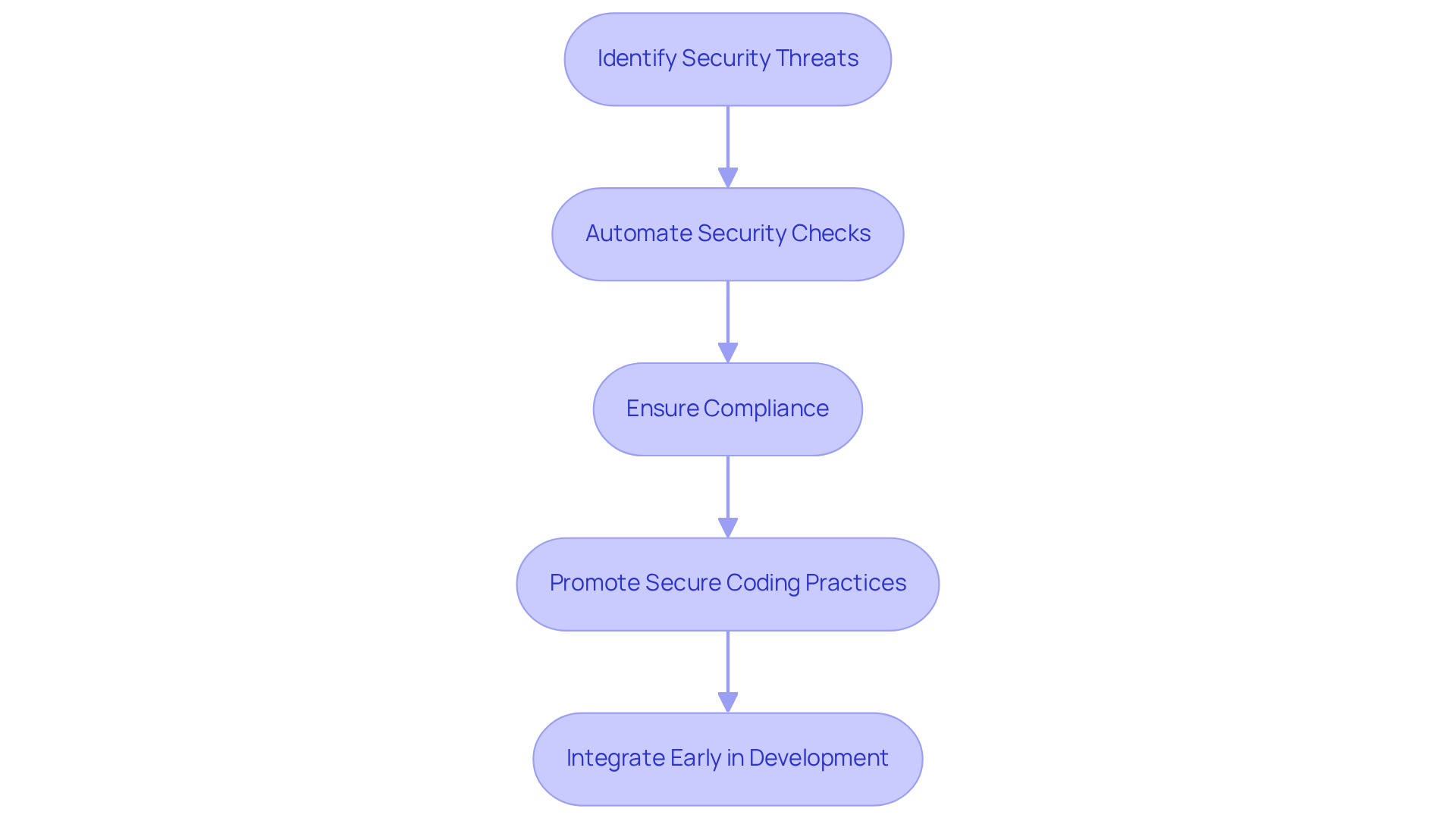 Each box represents a key action in the software development process that enhances security. Follow the arrows to see how these actions build on each other to create a more secure software product.