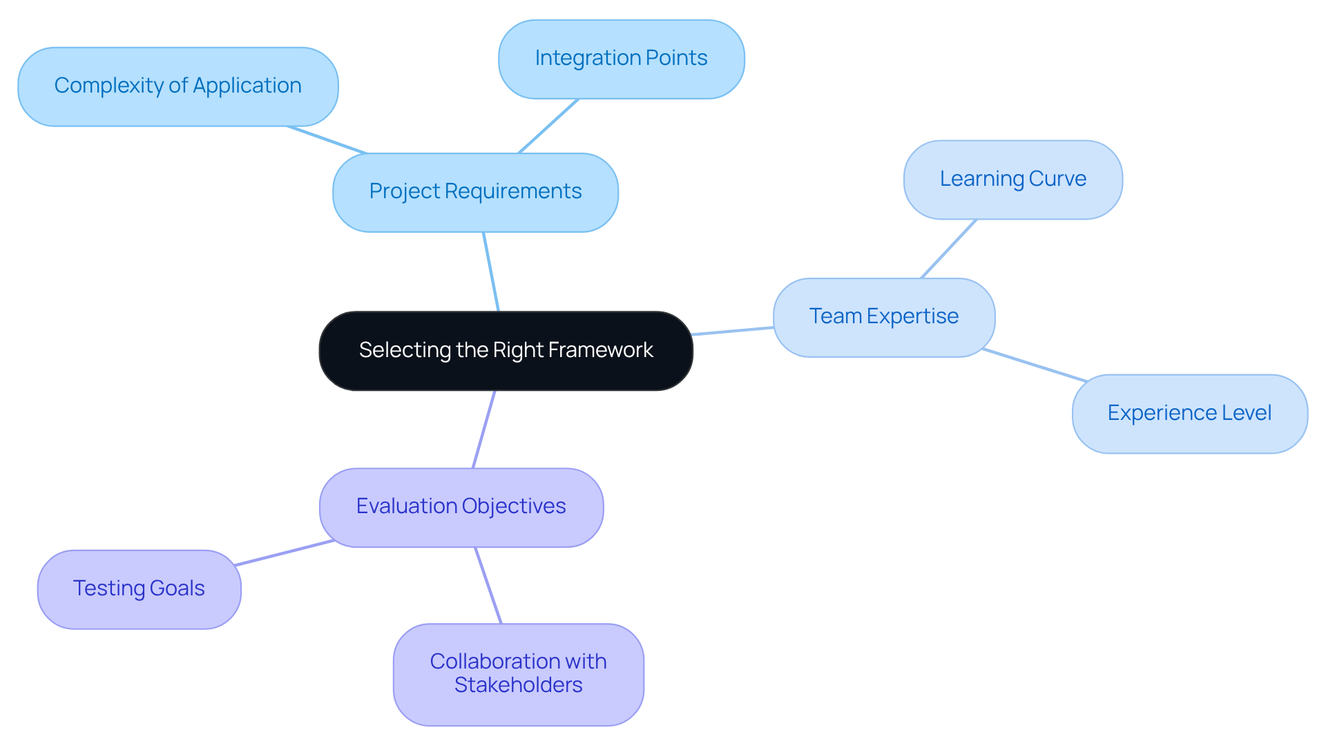 Start at the center with the main topic, then explore each branch to see the important factors that influence your choice of testing framework.