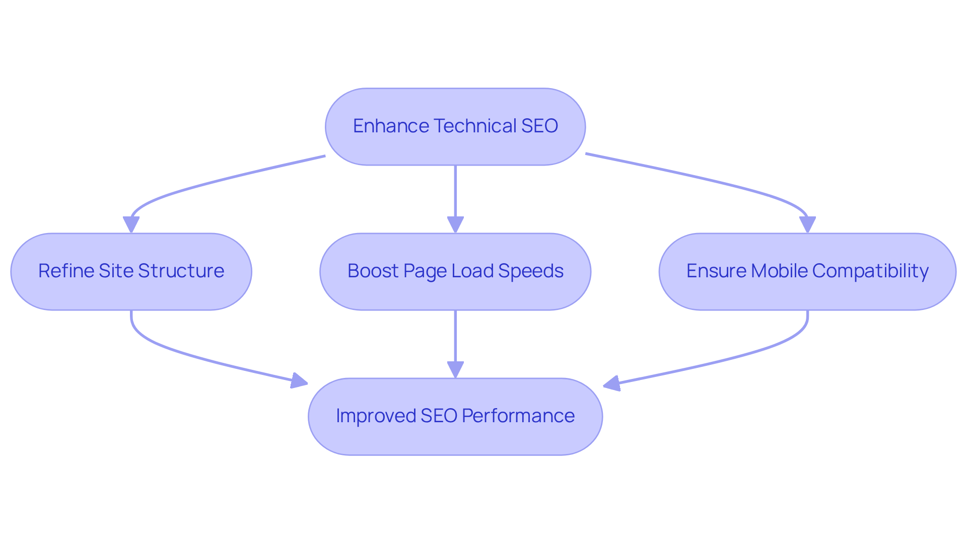 Each box represents a step to improve your website's SEO. Follow the arrows to see how these actions lead to better search engine visibility and user experience.