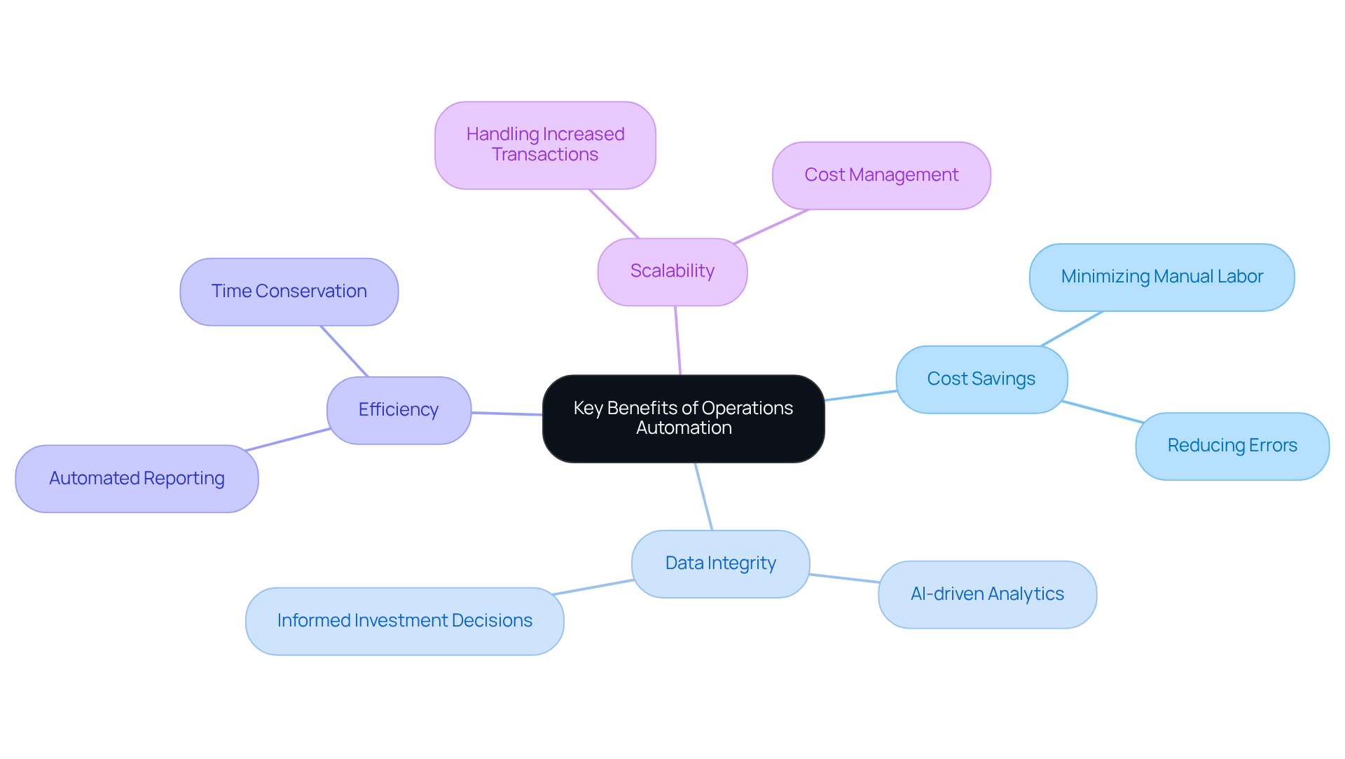 This mindmap illustrates the main advantages of automating operations in investment groups. Each branch represents a key benefit, and the sub-branches provide more details on how these benefits manifest. Follow the branches to understand how automation can transform operational efficiency and decision-making.