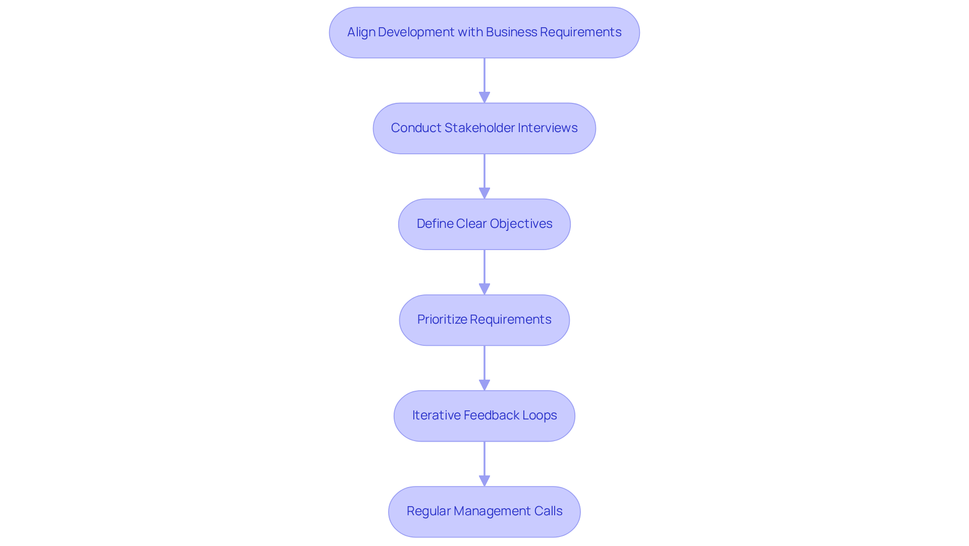 This flowchart outlines the steps to ensure that software development meets business needs. Each box represents a key action in the process, and the arrows show how each step leads to the next, helping you understand the overall workflow. This flowchart outlines the steps to ensure that software development meets business needs. Each box represents a key action in the process, and the arrows show how each step leads to the next, helping you understand the overall workflow.