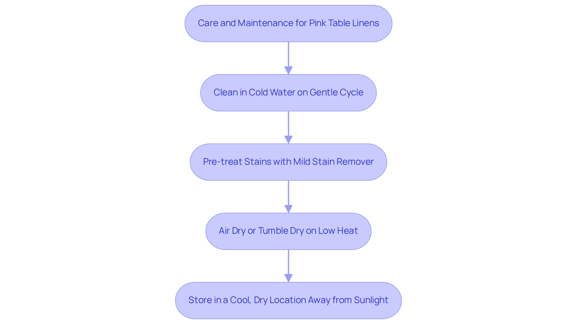 Follow the arrows to see each step in caring for your linens. Each box represents an action you should take to keep your tablecloths looking vibrant and beautiful.