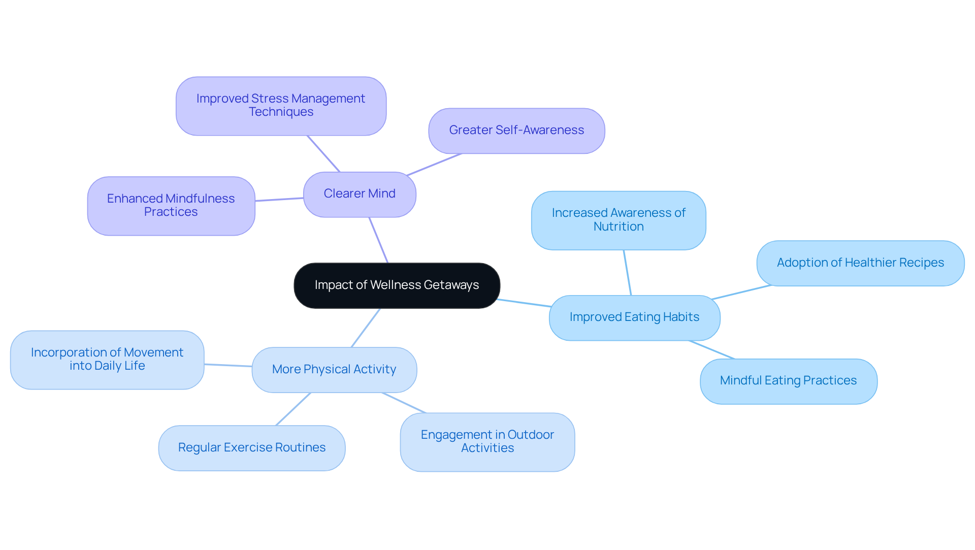 The center represents the overall impact of wellness retreats, while the branches show specific lifestyle changes that guests experience. Each branch highlights a key area of improvement, illustrating how these retreats can lead to a healthier, more mindful life.