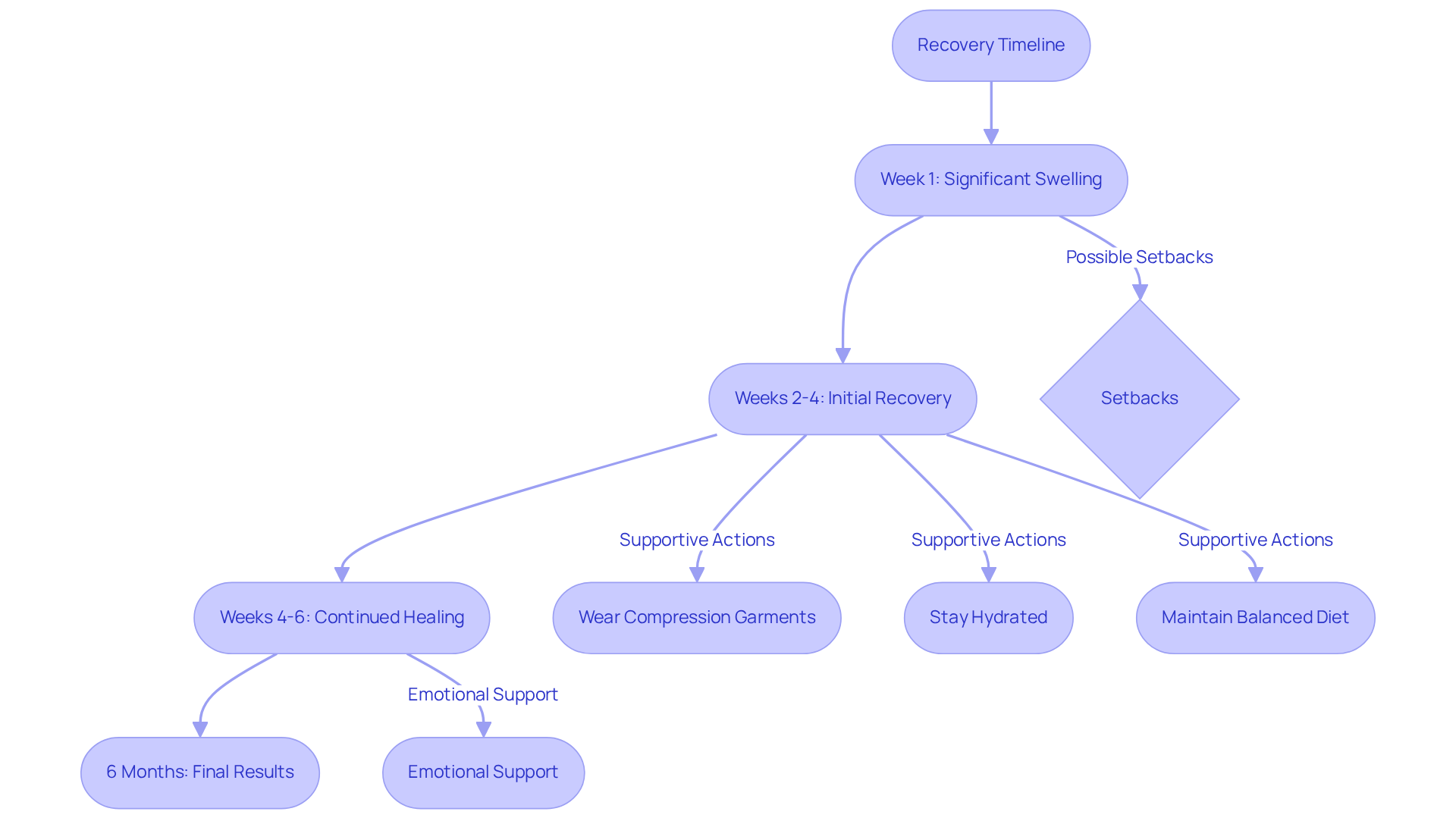 This flowchart outlines the recovery journey after cosmetic procedures. Each box represents a stage in the healing process, and the arrows show how one stage leads to the next. Side notes provide helpful tips to support recovery.