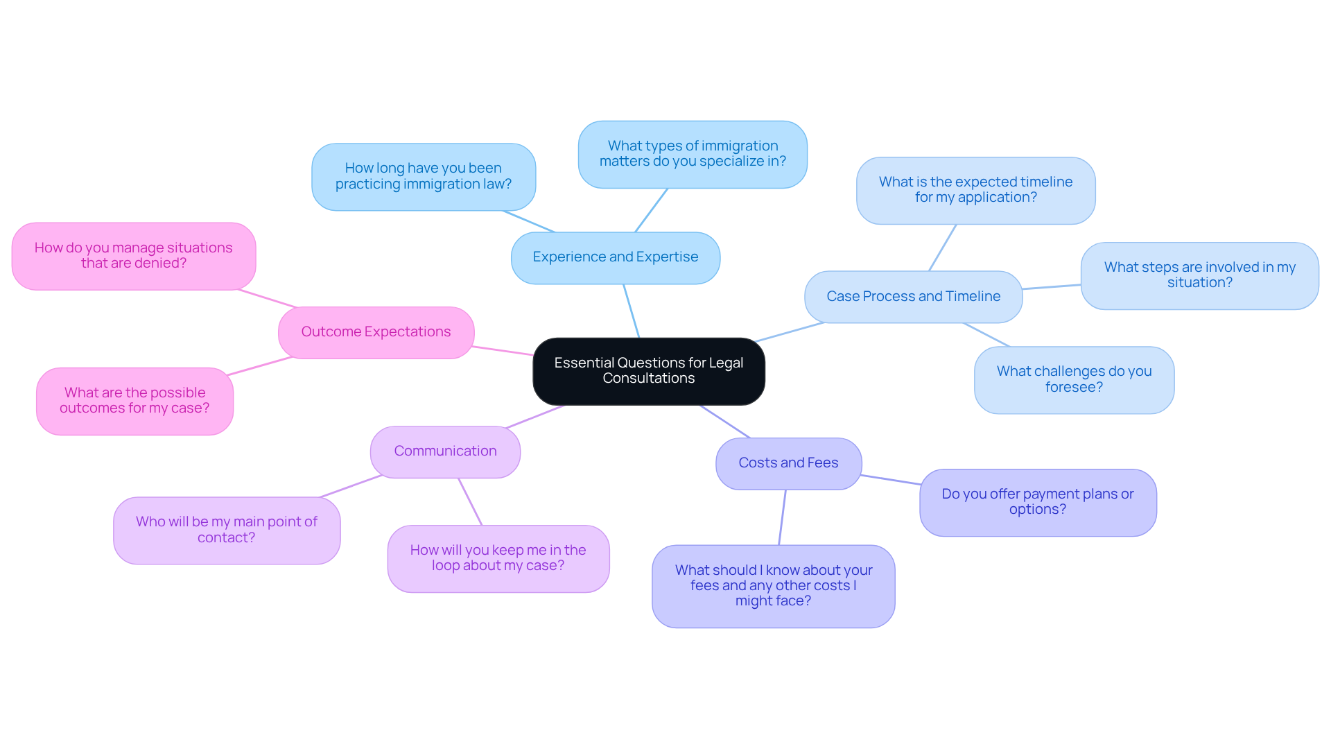 This mindmap helps you visualize the key areas to focus on during your legal consultation. Start at the center with the main topic, then follow the branches to see the important questions you should ask in each category. It's a handy guide to ensure you're well-prepared!