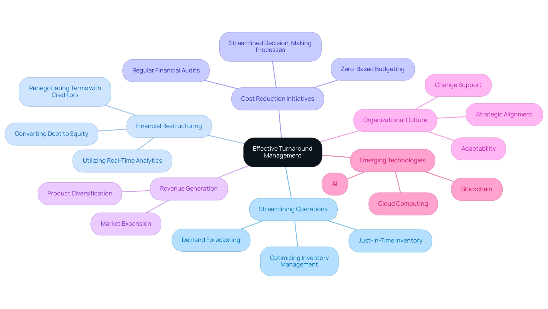 Each branch represents a strategy for turnaround management, with color coding distinguishing between different strategies and their respective sub-tactics.