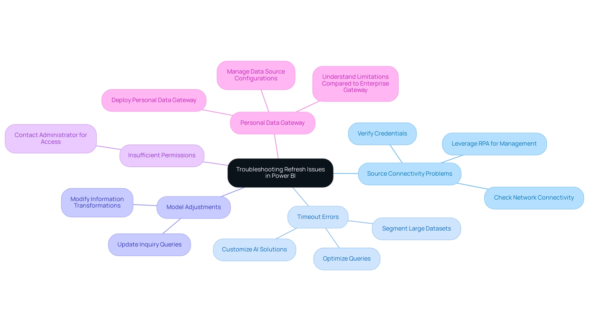 Each branch represents a common issue with a corresponding color, and sub-nodes provide solutions for each issue.