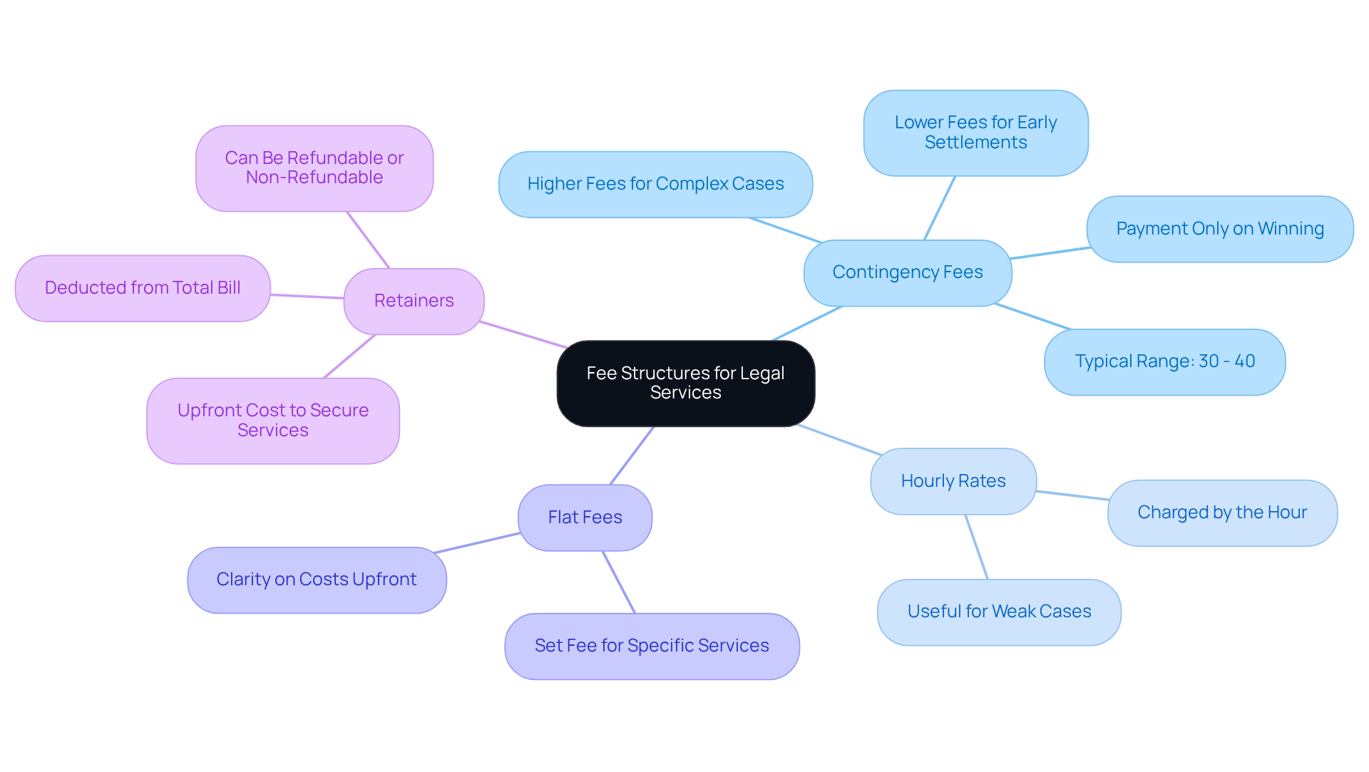 The central node represents the overall topic of fee structures. Each branch shows a different type of fee, with additional details provided in the sub-branches. This helps clients understand their options and make informed decisions.