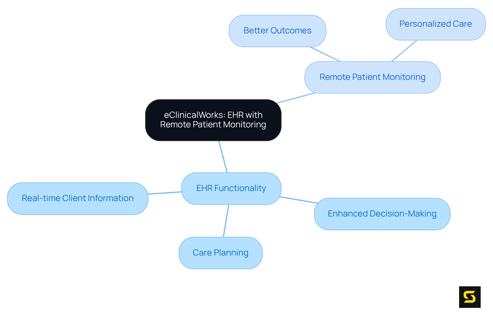 The central node represents eClinicalWorks, while the branches illustrate its features and the specific benefits they provide in patient care — follow the branches to understand how everything is connected. The central node represents eClinicalWorks, while the branches illustrate its features and the specific benefits they provide in patient care — follow the branches to understand how everything is connected.